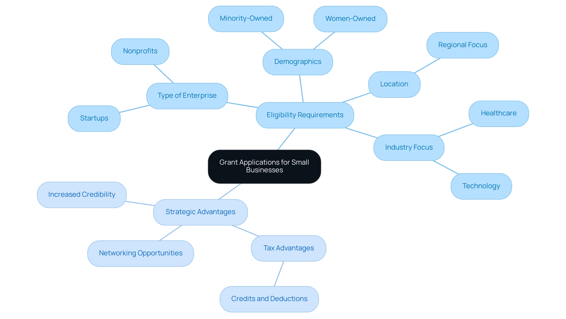 The central node represents grant applications, with branches indicating eligibility requirements and strategic advantages, each color-coded for clarity. The central node represents grant applications, with branches indicating eligibility requirements and strategic advantages, each color-coded for clarity.