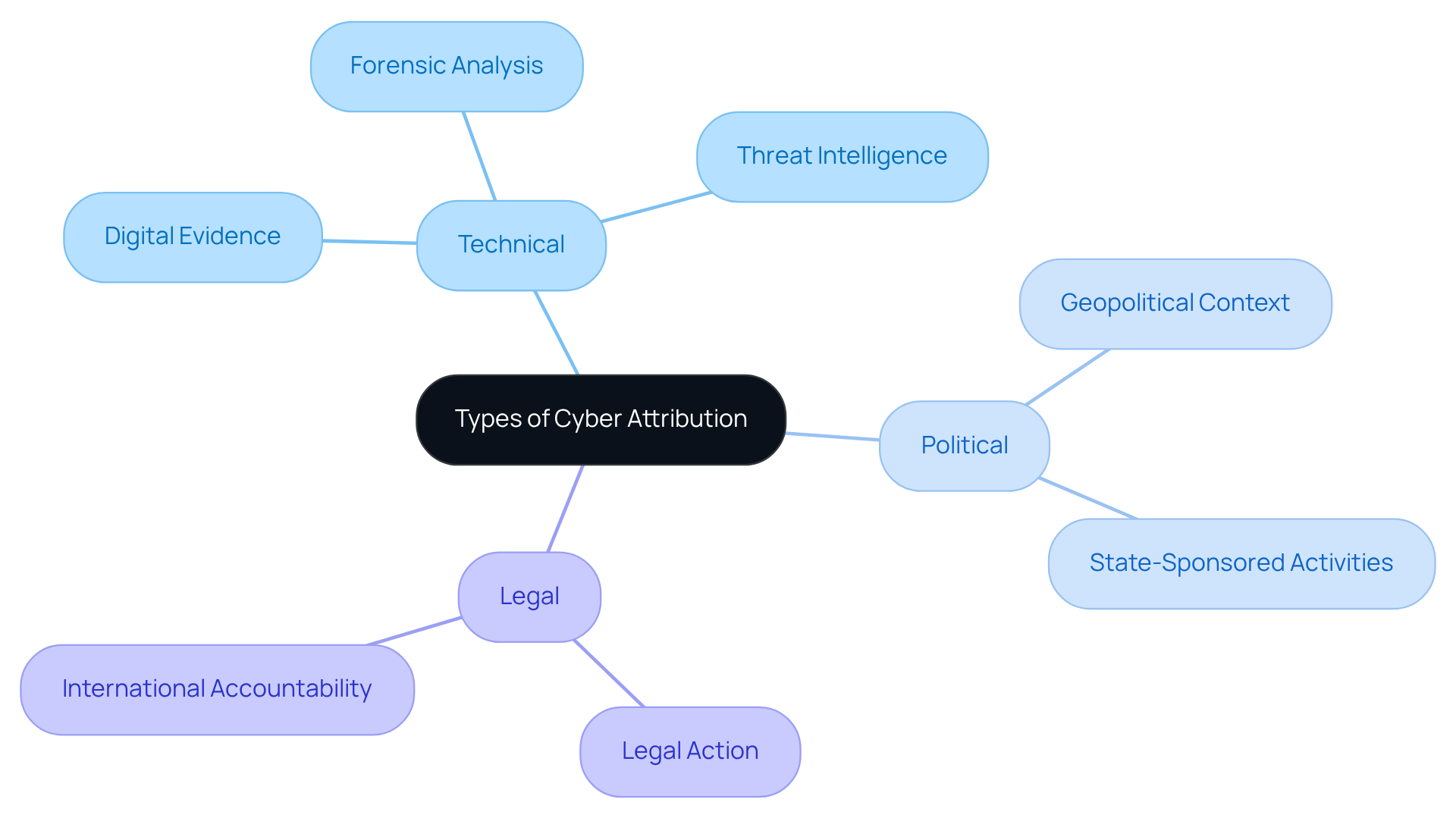 The central node represents the main topic, while the branches show the three types of cyber attribution. Each sub-branch provides more detail about what each type entails, helping you understand the different perspectives in cyber identification. The central node represents the main topic, while the branches show the three types of cyber attribution. Each sub-branch provides more detail about what each type entails, helping you understand the different perspectives in cyber identification.
