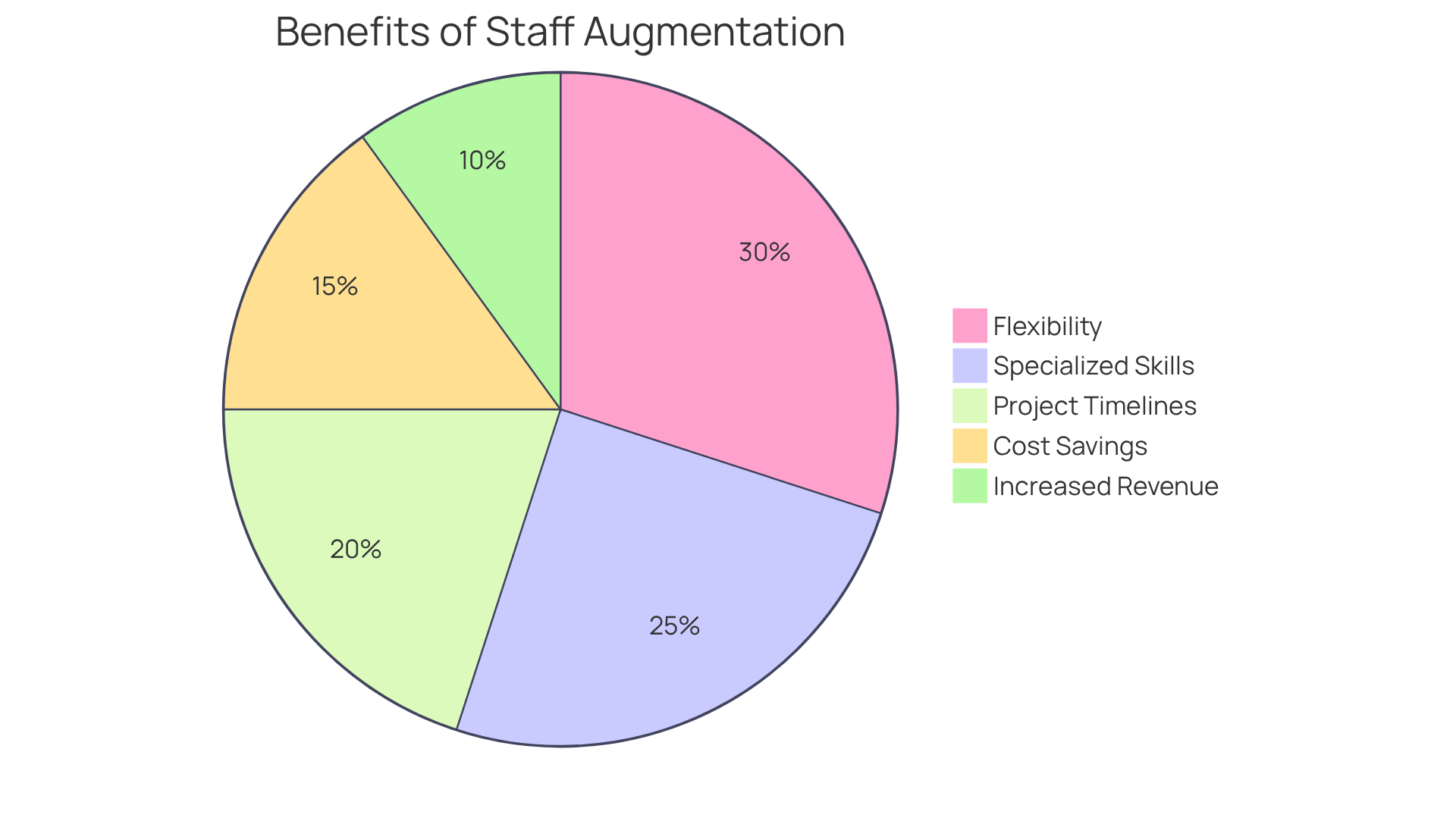 Each slice of the pie shows how much each benefit contributes to the overall advantages of staff augmentation. The bigger the slice, the more significant that benefit is for hedge funds.