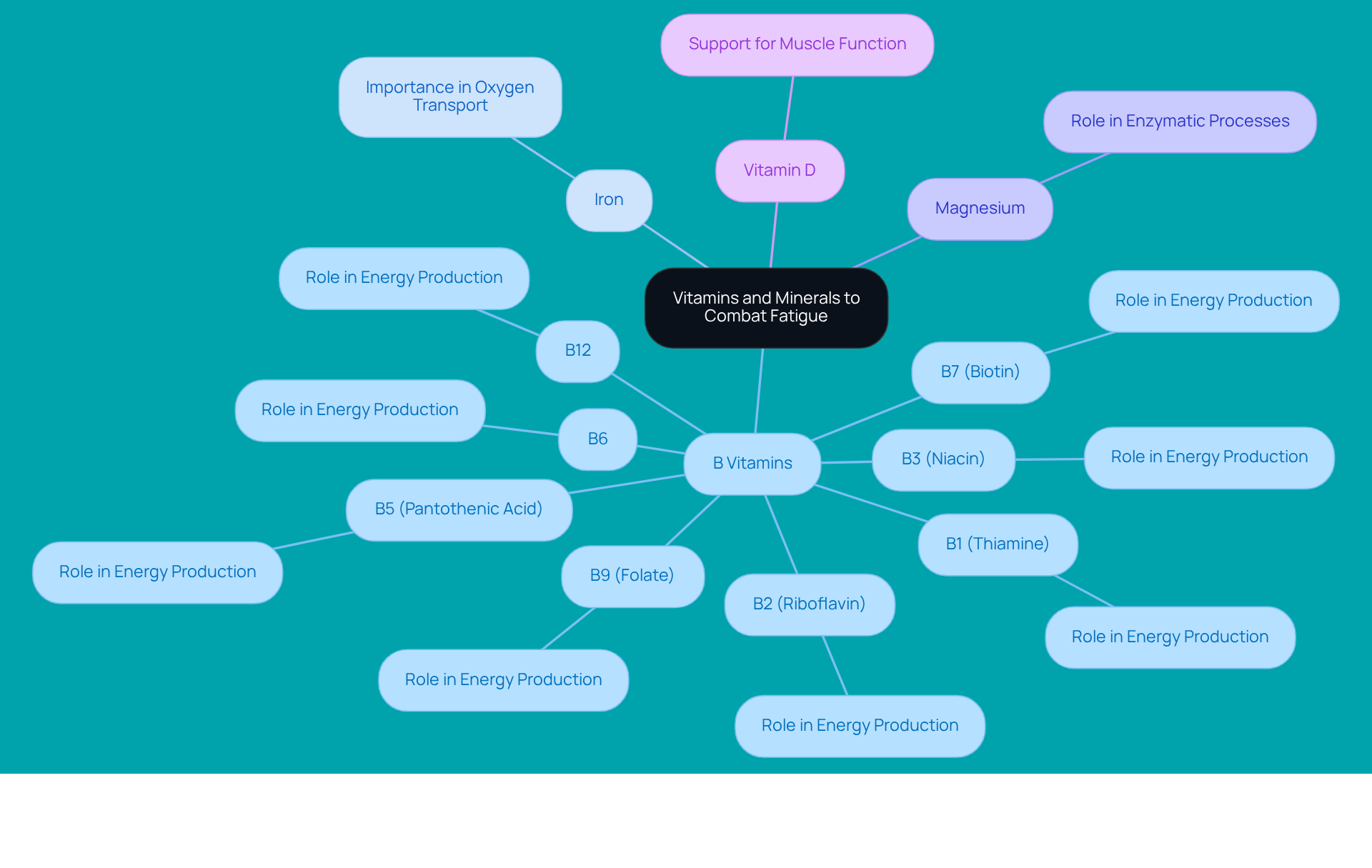 The central node represents the main topic, while the branches show different nutrients that help fight fatigue. Each sub-branch provides specific details about the vitamins and minerals, making it easy to understand their roles in boosting energy.