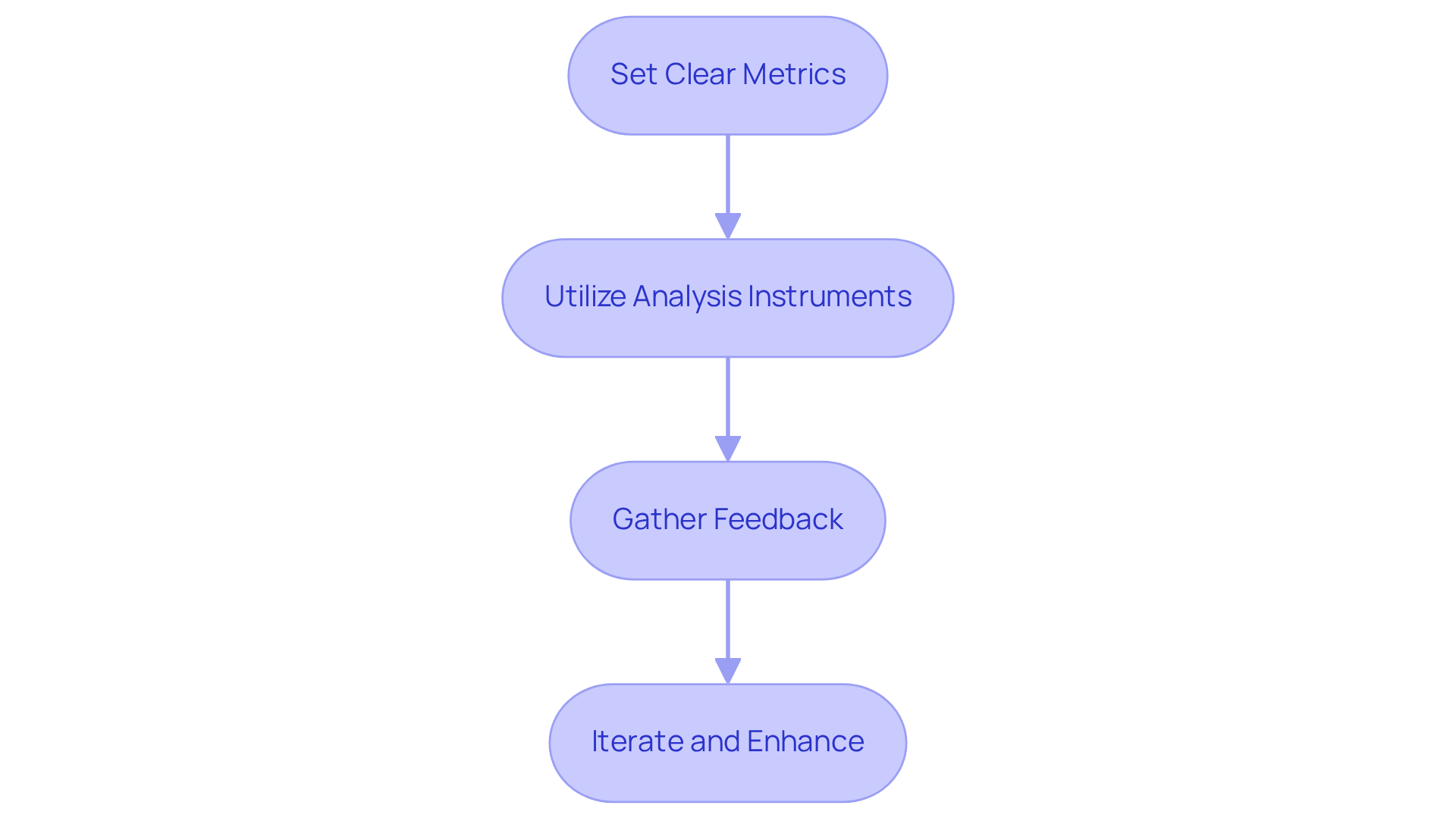 Each box represents a step in the evaluation and optimization process. Follow the arrows to see how to move from setting metrics to gathering feedback and making improvements. Each box represents a step in the evaluation and optimization process. Follow the arrows to see how to move from setting metrics to gathering feedback and making improvements.