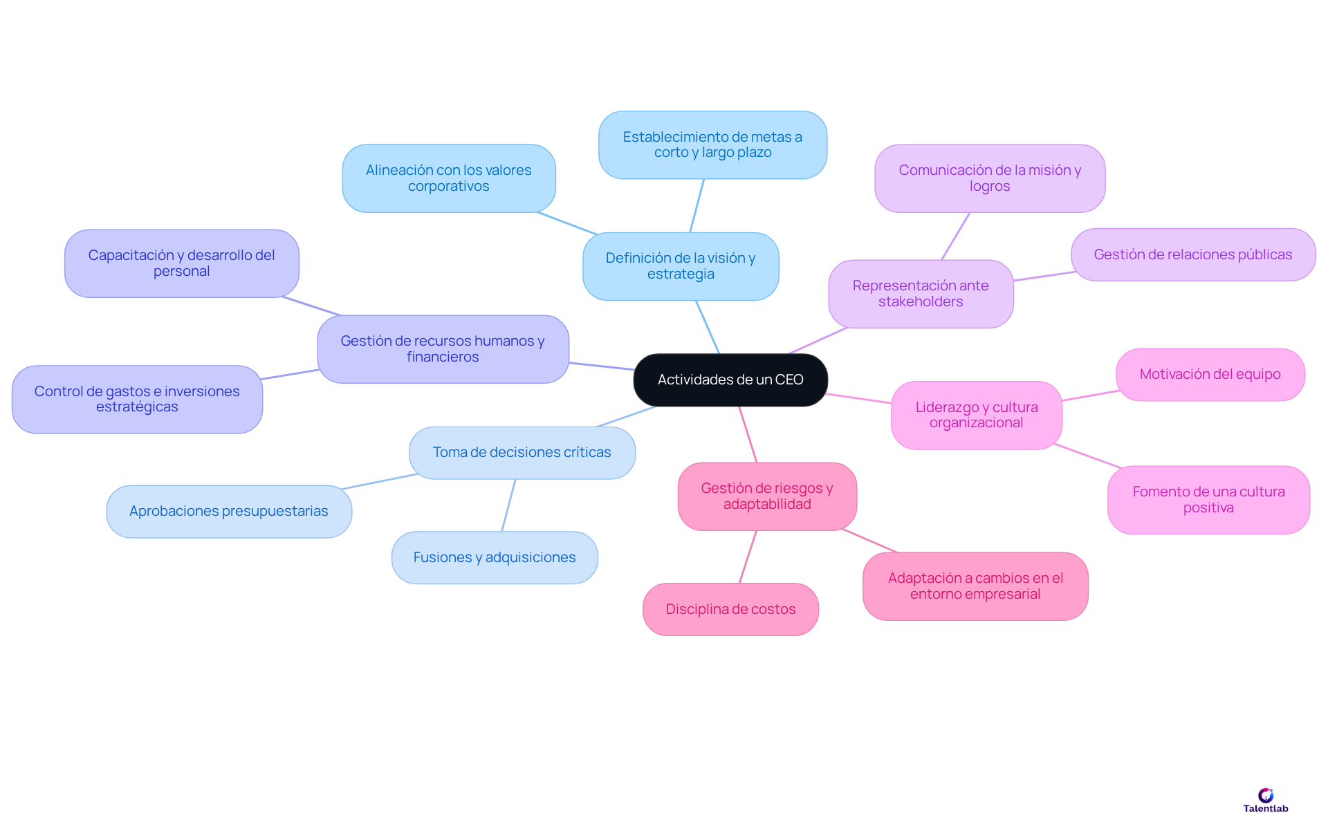 El nodo central representa las actividades generales de un CEO, y cada rama muestra una responsabilidad específica. Las sub-ramas ofrecen detalles adicionales sobre cada actividad, ayudando a entender cómo se interrelacionan.