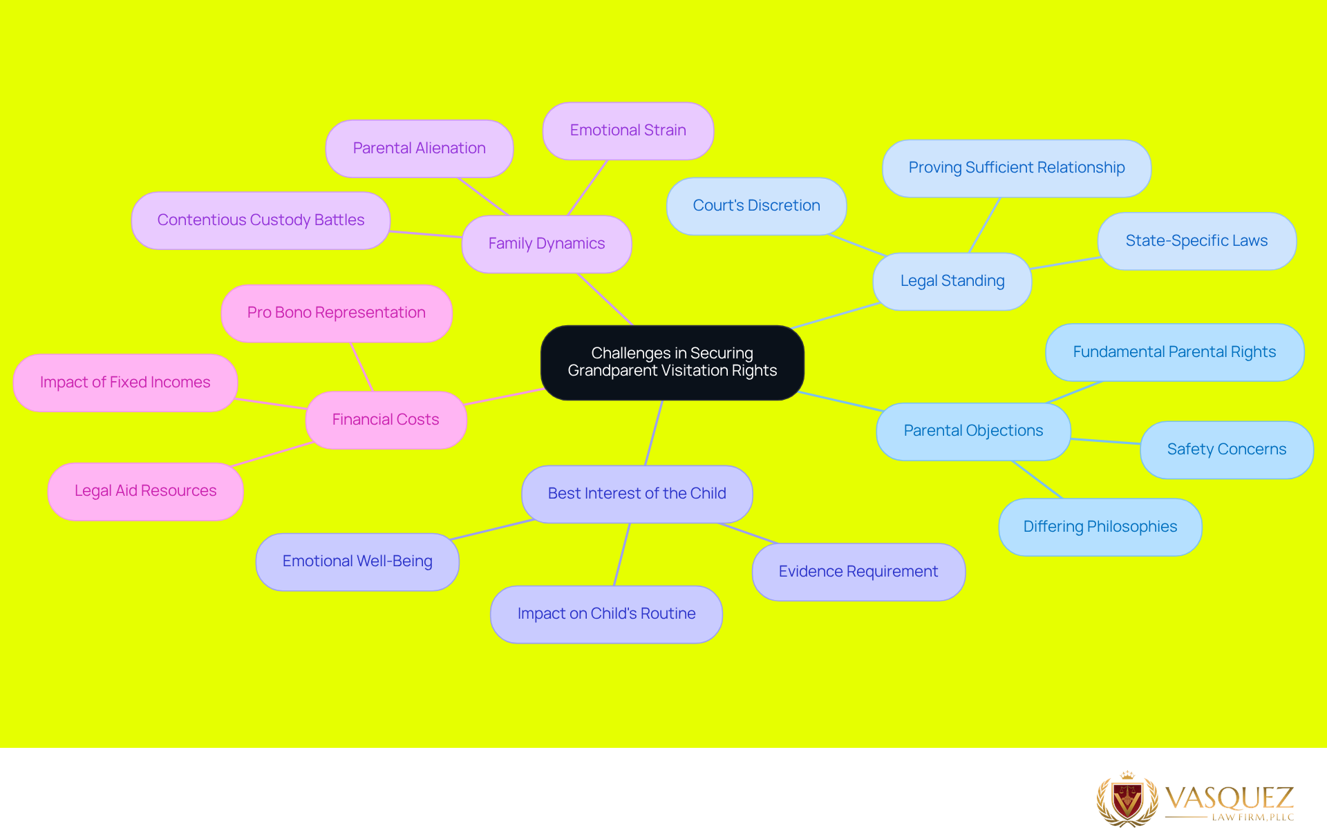 This mindmap illustrates the various challenges grandparents face when trying to secure visitation rights. Each branch represents a specific challenge, and the sub-branches provide more details about those challenges. Follow the branches to see how each issue connects to the central theme.