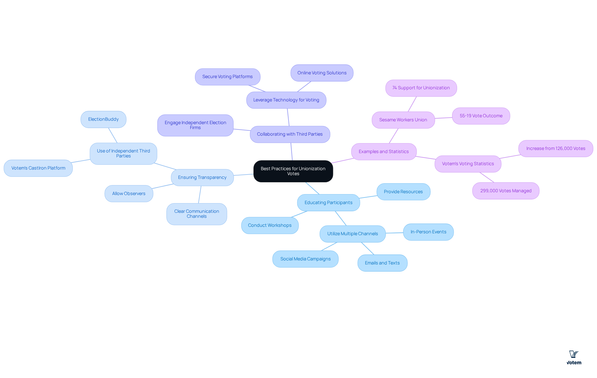 The central node represents the main topic of unionization votes. Each branch highlights a key strategy, with further details on actions and outcomes, helping you visualize the connections between strategies and their importance.