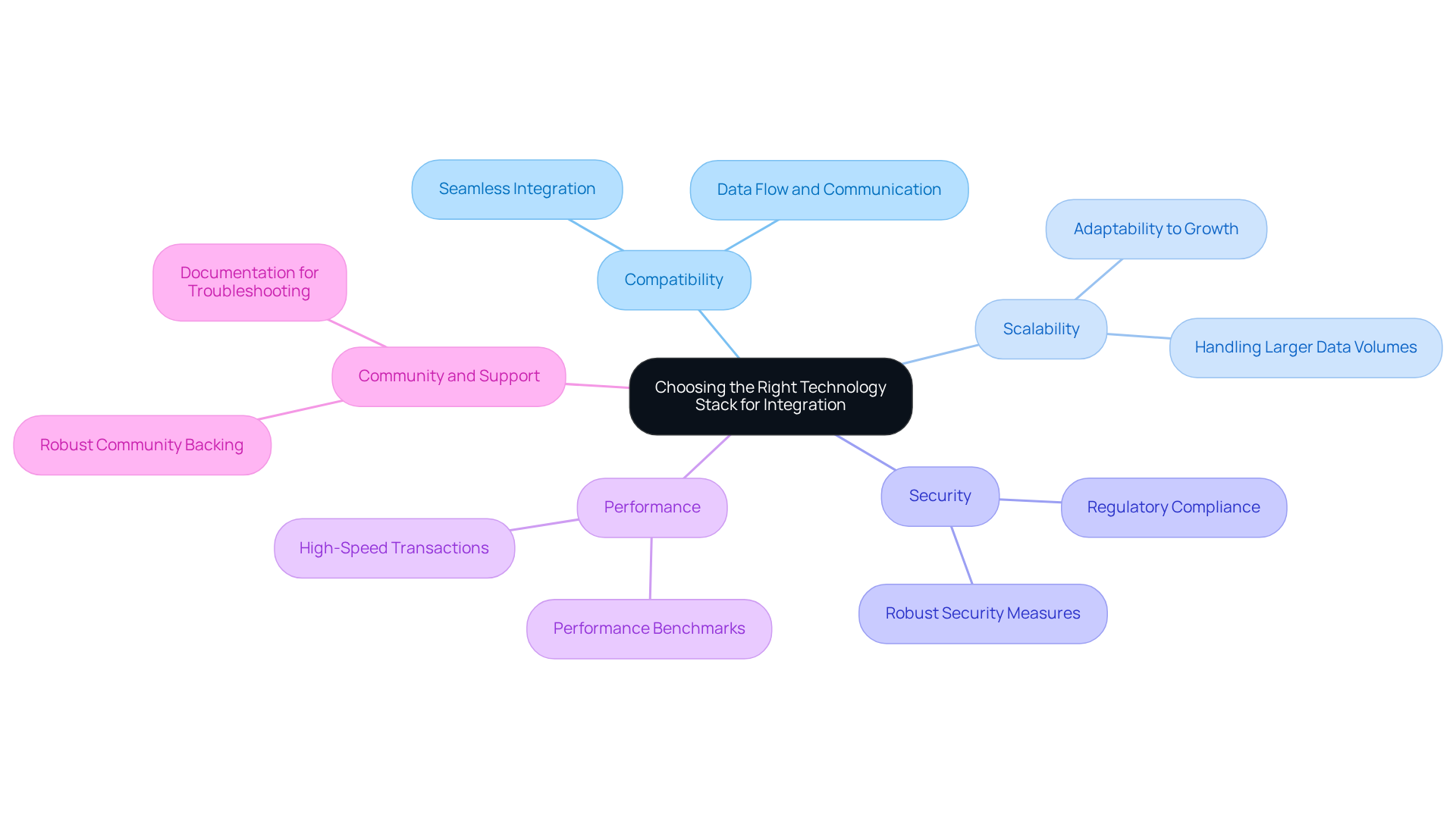This mindmap illustrates the essential factors to consider when choosing a technology stack for hedge management. Each branch represents a key consideration, and the sub-branches provide quick insights into what each factor entails. Follow the branches to understand how these elements interconnect and contribute to successful software integration.