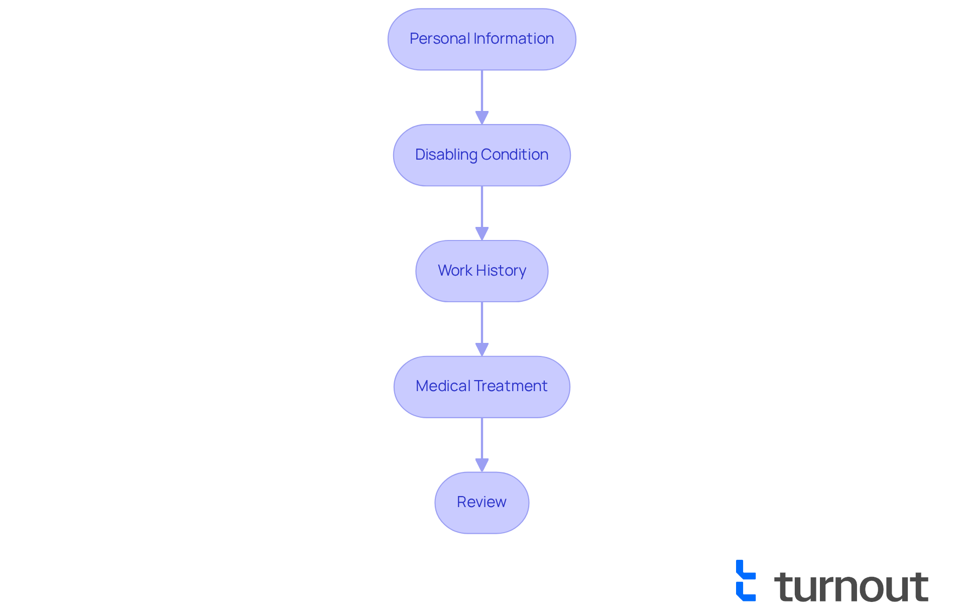 Each box represents a step you need to take when filling out the application form. Follow the arrows to see the order in which you should complete each part.