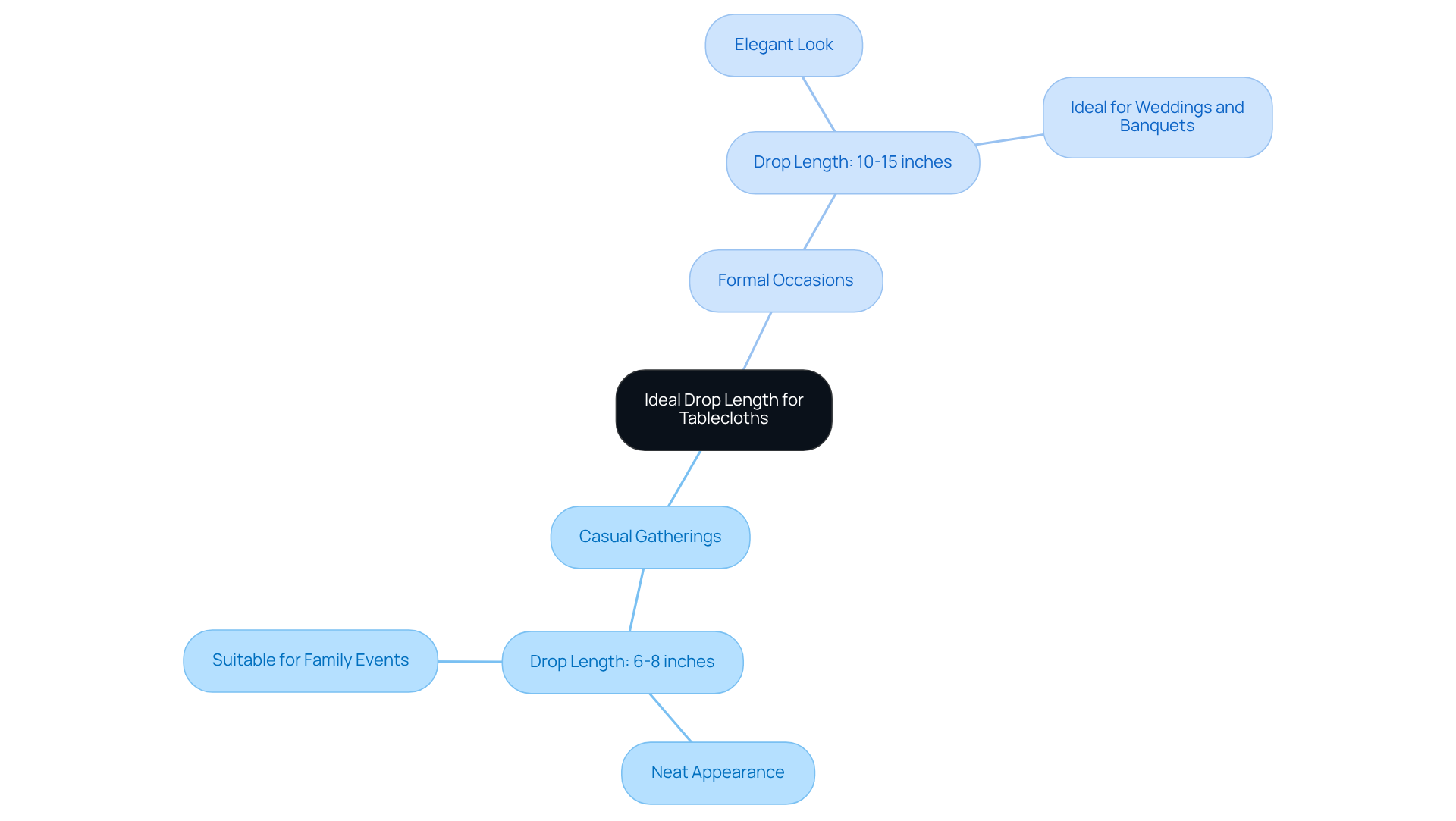 The central idea is the drop length for tablecloths. The branches show different recommendations based on the type of gathering - casual or formal. Each length is designed to enhance the aesthetic appeal of your table setup.