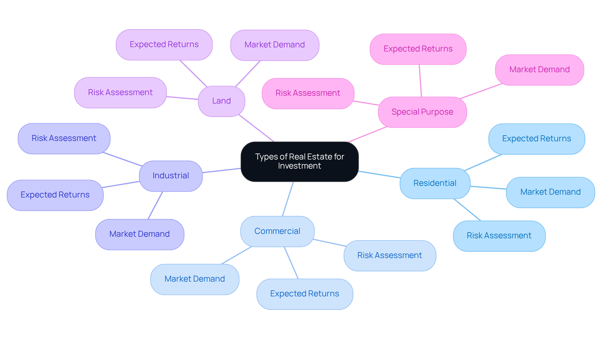 The central node represents the overall theme of real estate types. Each branch shows a specific type of real estate, and the sub-branches provide insights into their characteristics and how they impact investment strategies.