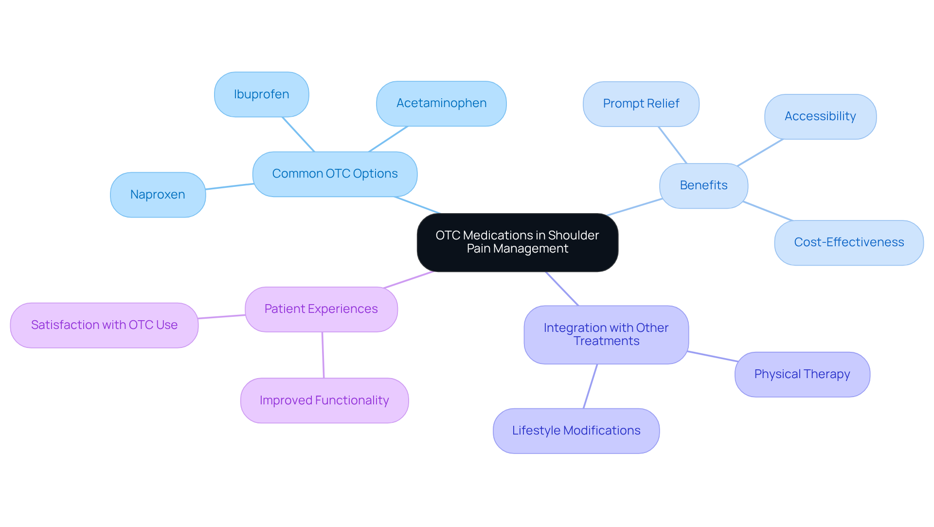 This mindmap starts with the central theme of OTC medications for shoulder pain. Each branch represents a different aspect of how these medications fit into pain management, showing their benefits, common options, and how they work alongside other treatments. Follow the branches to explore the connections and gain a comprehensive understanding of the topic.