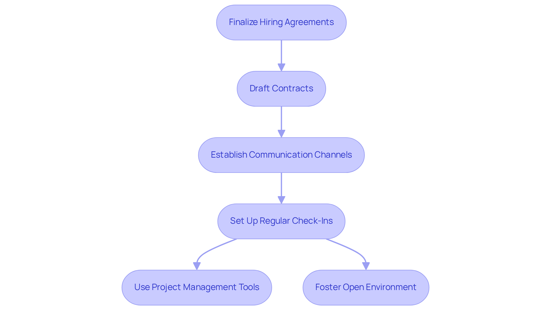 Each box represents a step in the process of finalizing hiring agreements and establishing communication. Follow the arrows to see how each step connects and leads to the next, ensuring a smooth workflow for your team.