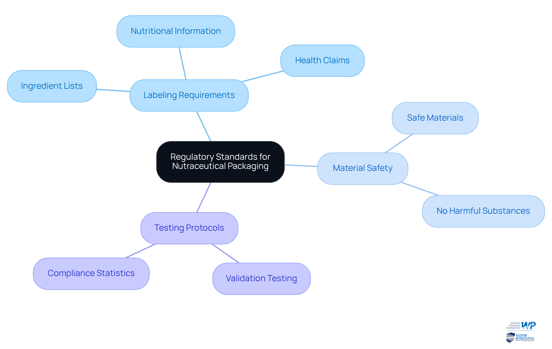 The central node represents the main theme of regulatory standards, while the branches show the key areas of focus. Each sub-branch provides specific details that contribute to understanding the overall landscape of packaging regulations.