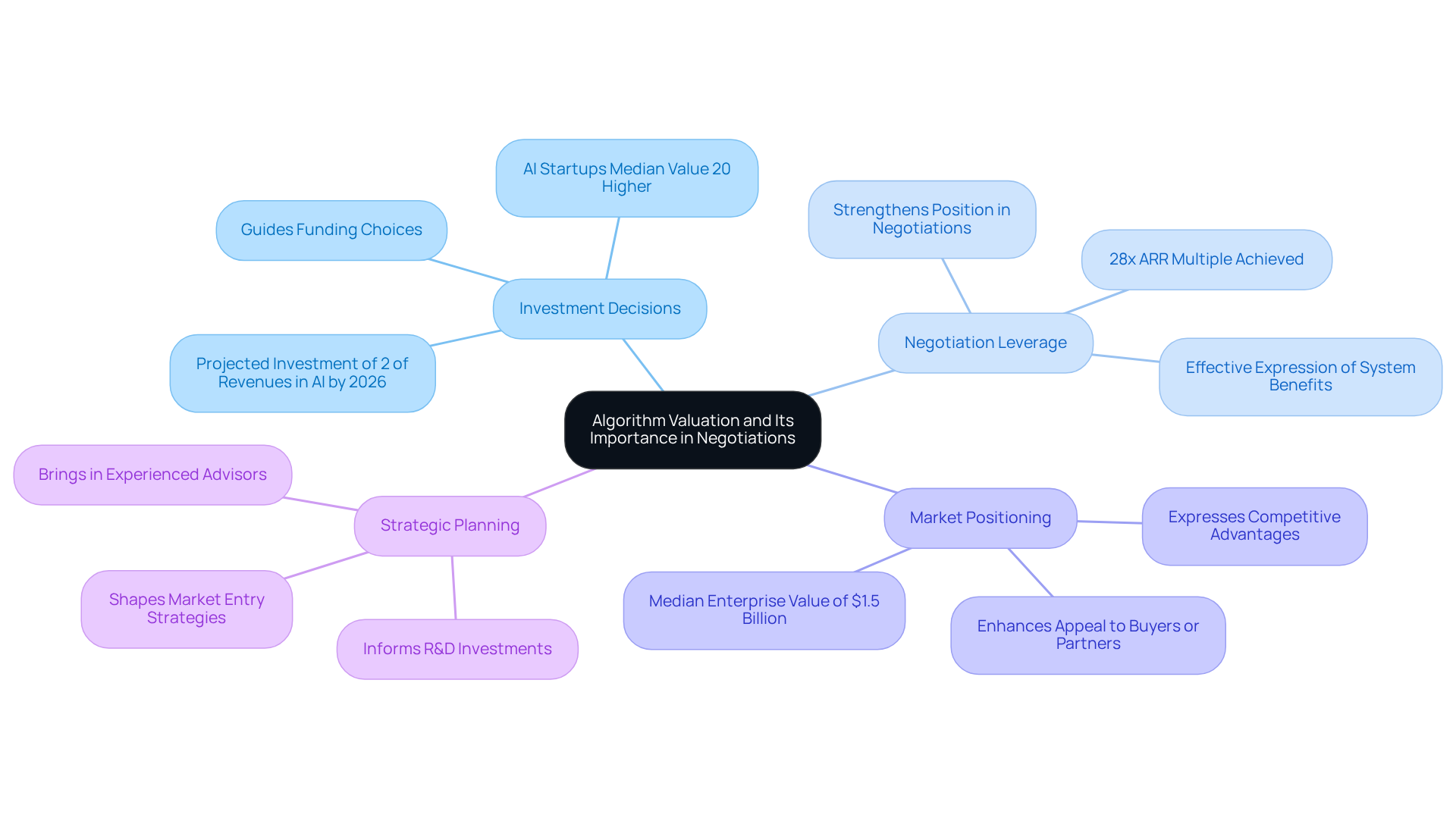 This mindmap starts with the main idea of algorithm valuation at the center. Each branch represents a reason why it's important in negotiations, with further details branching out from each reason. This structure helps you see how each aspect connects to the overall importance of algorithm valuation. This mindmap starts with the main idea of algorithm valuation at the center. Each branch represents a reason why it's important in negotiations, with further details branching out from each reason. This structure helps you see how each aspect connects to the overall importance of algorithm valuation.