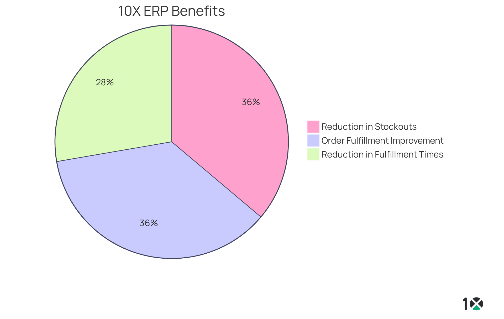 Each slice of the pie represents a different benefit of using 10X ERP. The larger the slice, the more significant the impact that feature has on improving stock management and operational efficiency.