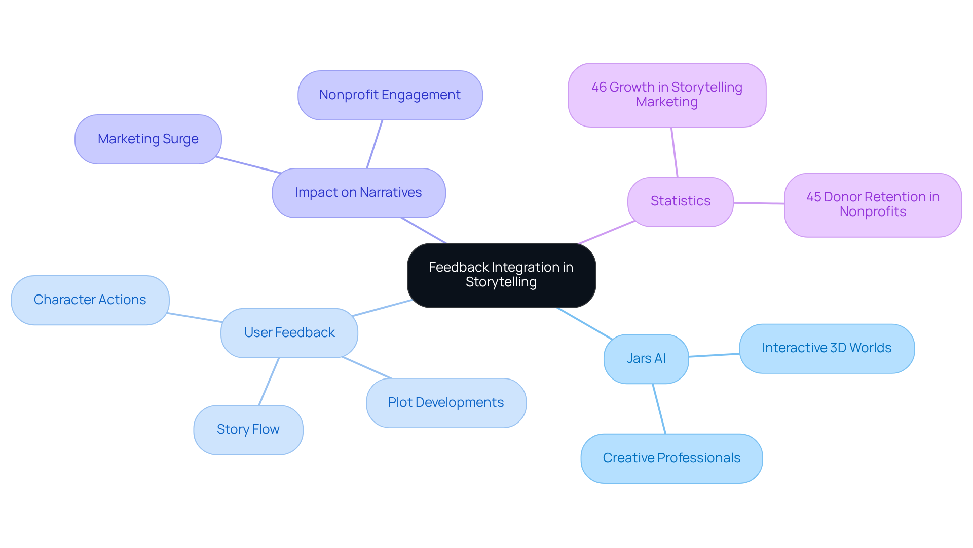 The central node represents the main theme, while branches show related concepts. Each color-coded branch helps you navigate through the different aspects of how feedback enhances storytelling experiences.