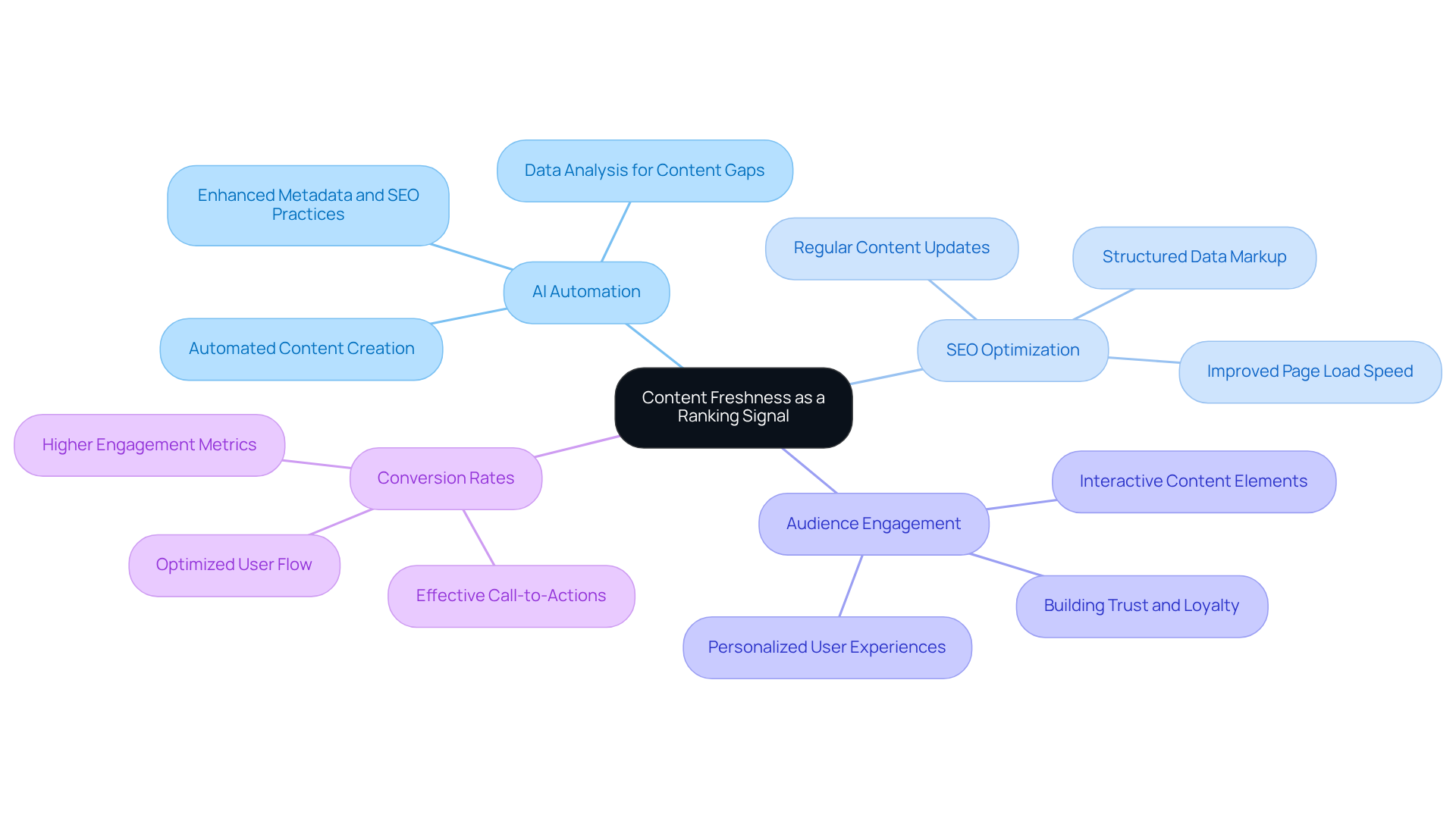 Start at the center with the main idea of content freshness, then explore how AI and SEO work together to engage your audience and improve conversion rates. Each branch reveals a different aspect of how to maintain an effective online presence.