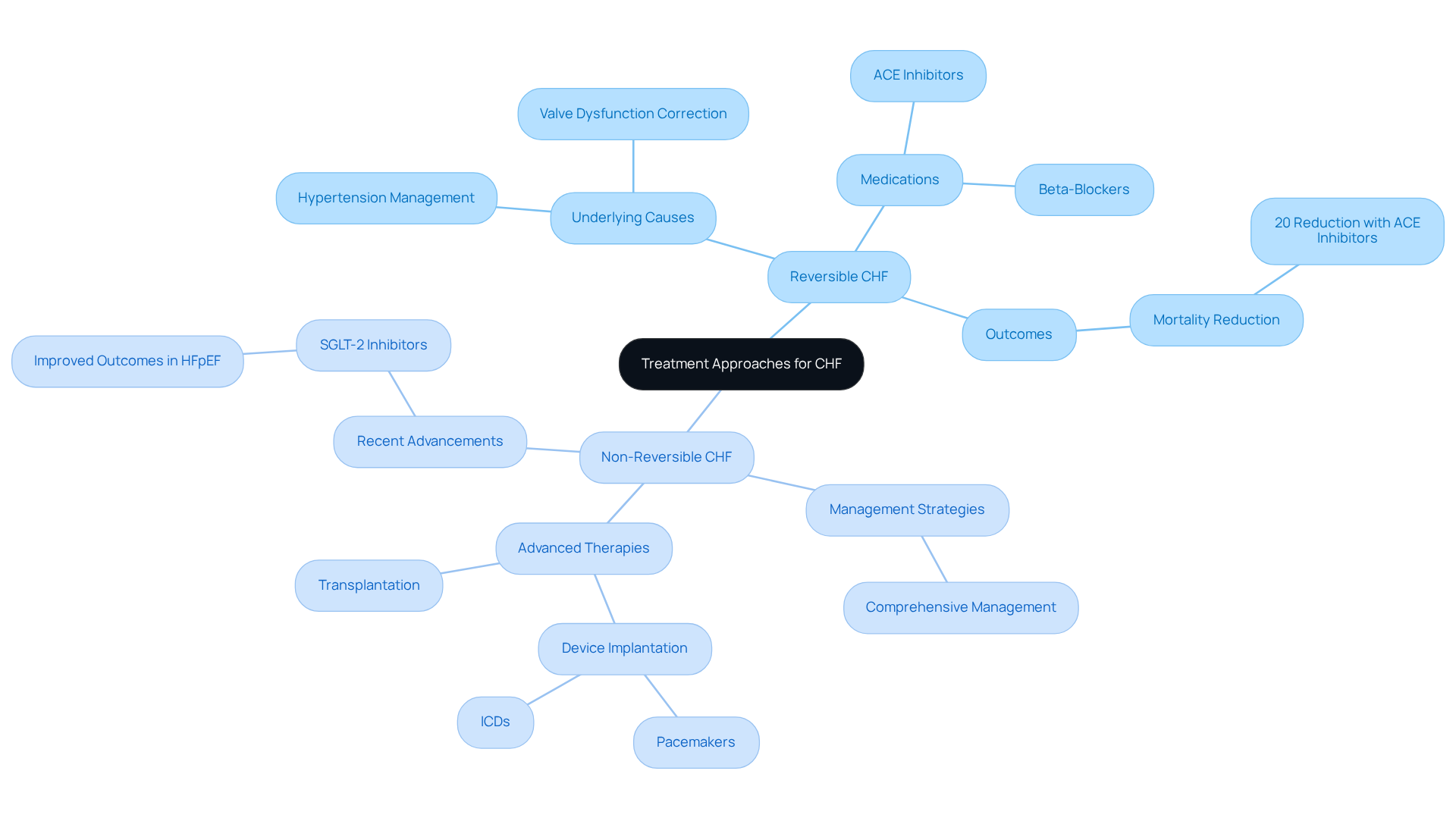 The central node represents the overall topic, while the branches show the two main treatment approaches. Each sub-branch provides specific details about strategies and outcomes, helping you understand the differences at a glance.