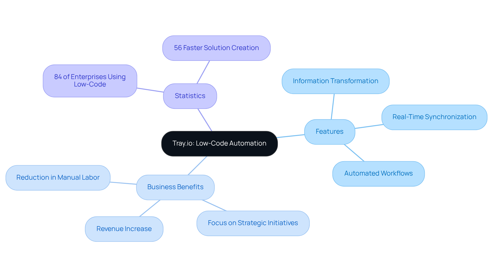The central node represents Tray.io, while the branches show its features, benefits for businesses, and relevant statistics. Each color-coded branch helps you quickly identify different aspects of the platform.
