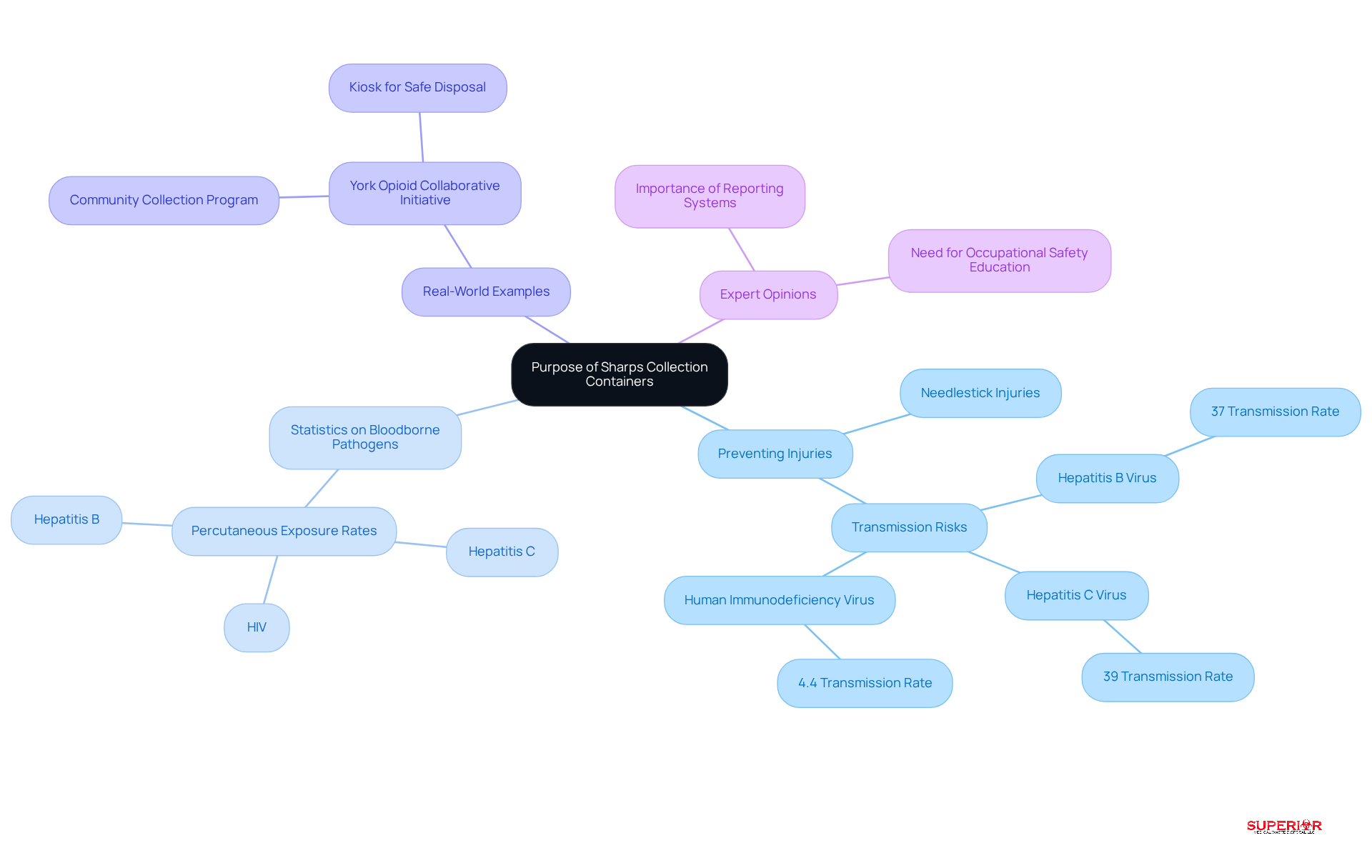 The central node represents the main topic, while the branches show different aspects of the purpose and importance of sharps collection containers. Each branch provides specific details that contribute to the overall understanding of the topic.