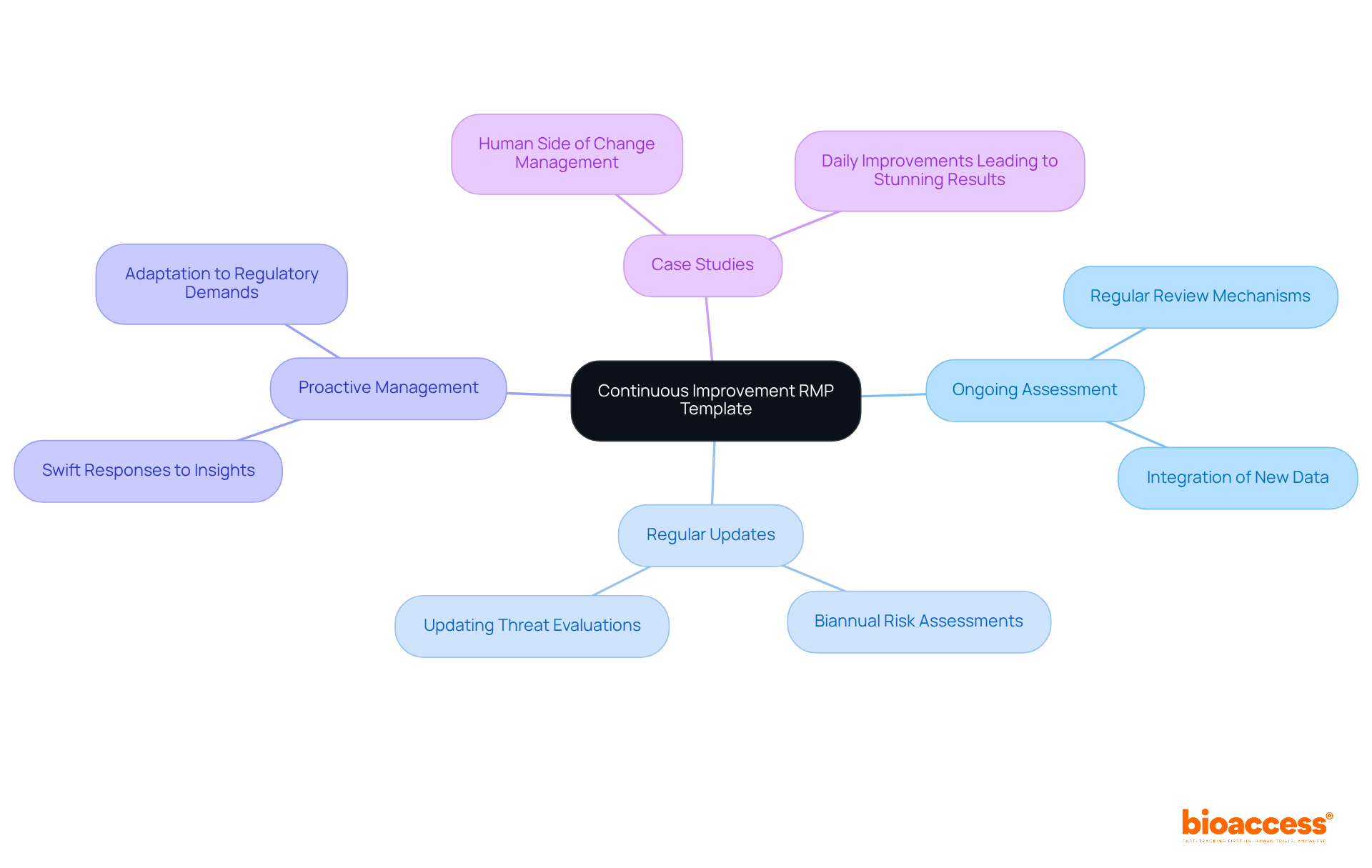 The central node represents the main theme, while branches show related concepts and actions. Follow the branches to explore how continuous improvement can enhance biologics safety.