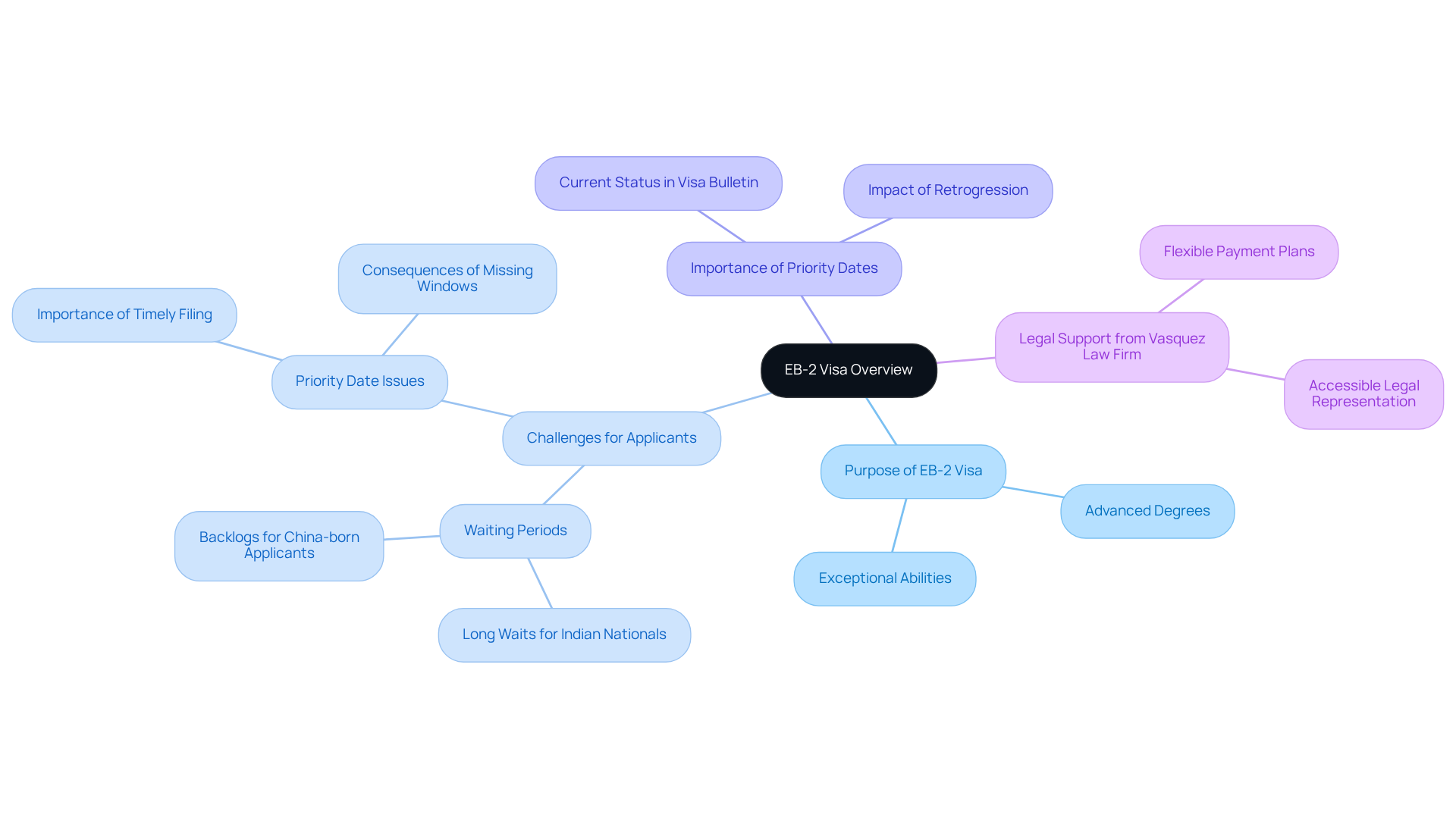 This mindmap starts with the main topic in the center and branches out to show related ideas. Each branch represents a key aspect of the EB-2 visa process, helping you see how everything connects. Follow the branches to understand the purpose, challenges, and support available for applicants. This mindmap starts with the main topic in the center and branches out to show related ideas. Each branch represents a key aspect of the EB-2 visa process, helping you see how everything connects. Follow the branches to understand the purpose, challenges, and support available for applicants.