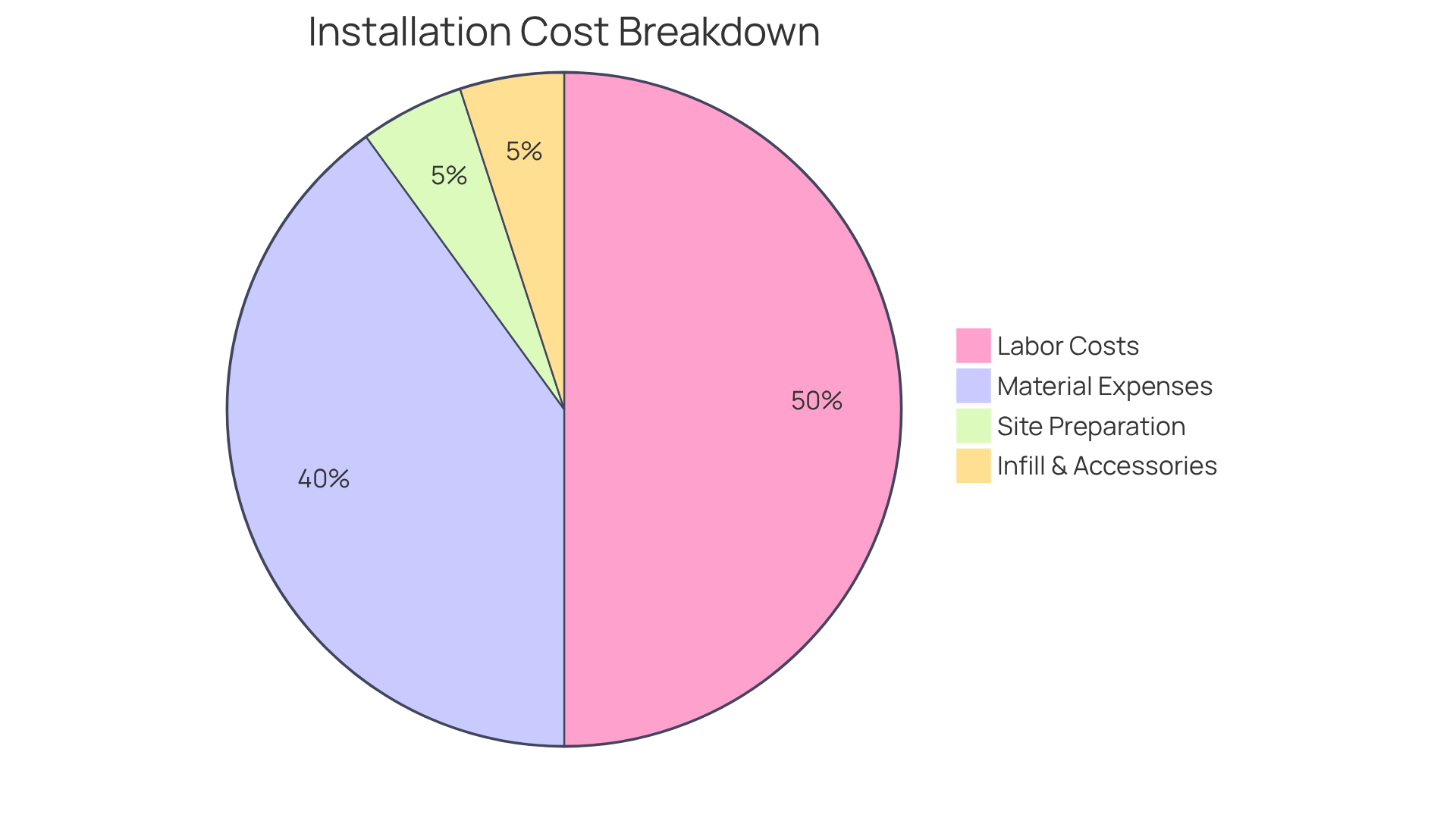 Each slice of the pie shows how much each cost contributes to the total installation expense. A larger slice means a bigger part of the budget goes to that expense.