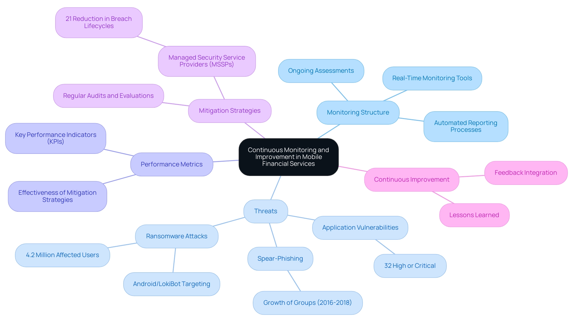 The central node represents the core theme of continuous monitoring, with branches depicting various aspects like threats, strategies, and metrics, each color-coded for clarity.