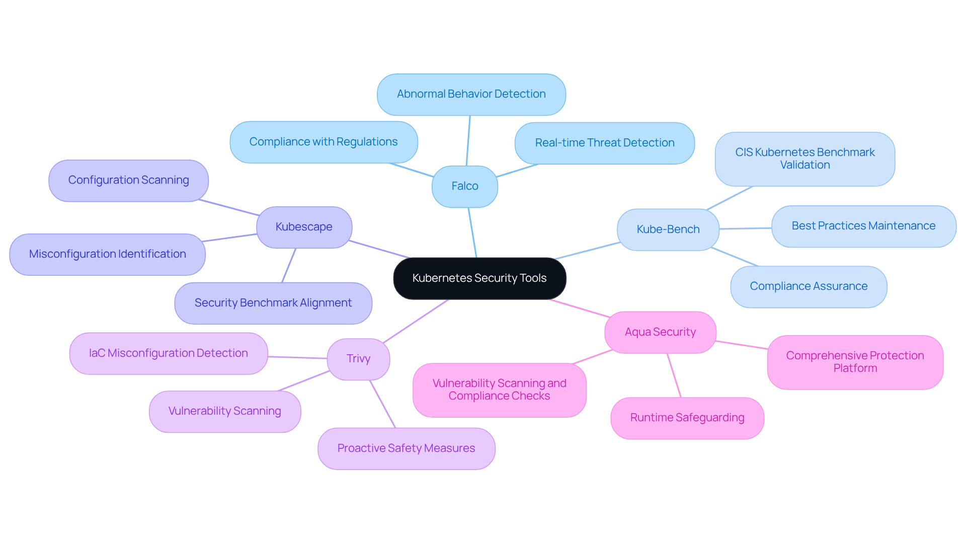 The central node represents the main topic of Kubernetes security tools. Each branch leads to a specific tool, with further details on what each tool does and how it contributes to security. This layout helps you understand the relationships and functions of each tool at a glance.