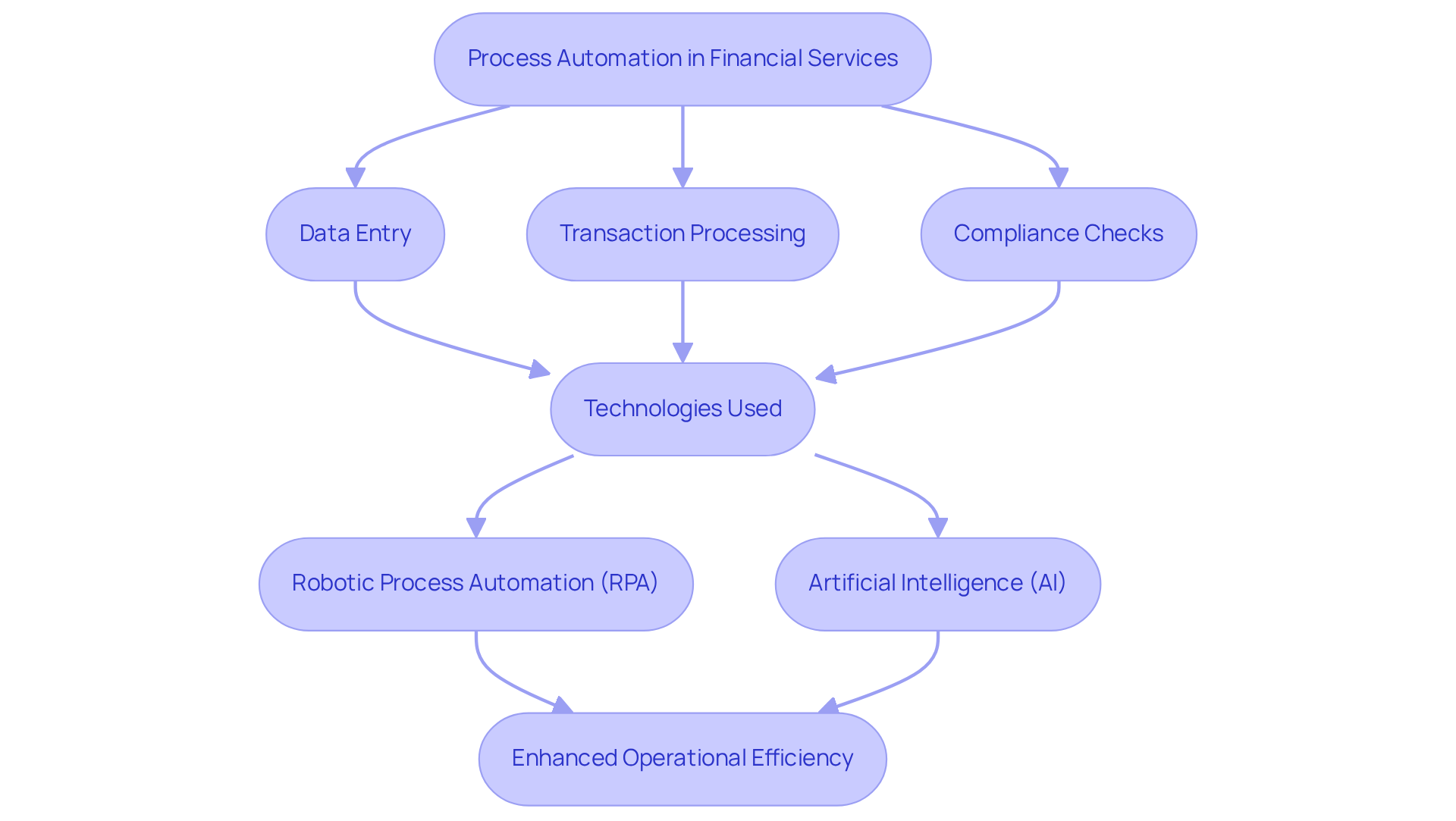 This flowchart illustrates how process automation works in financial services. Each box represents a key task or technology, and the arrows show how they connect to enhance efficiency. Follow the flow from automation to see how it impacts operations.