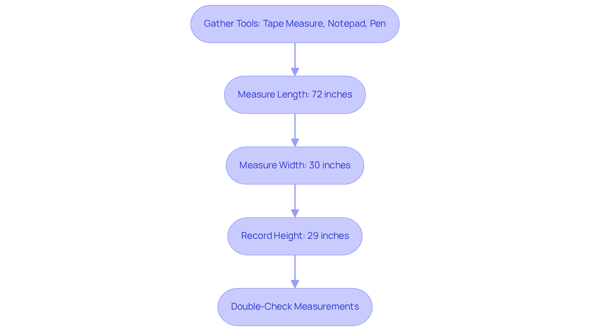 Each box represents a step in the measuring process. Follow the arrows to ensure you complete each step in the right order for accurate measurements.