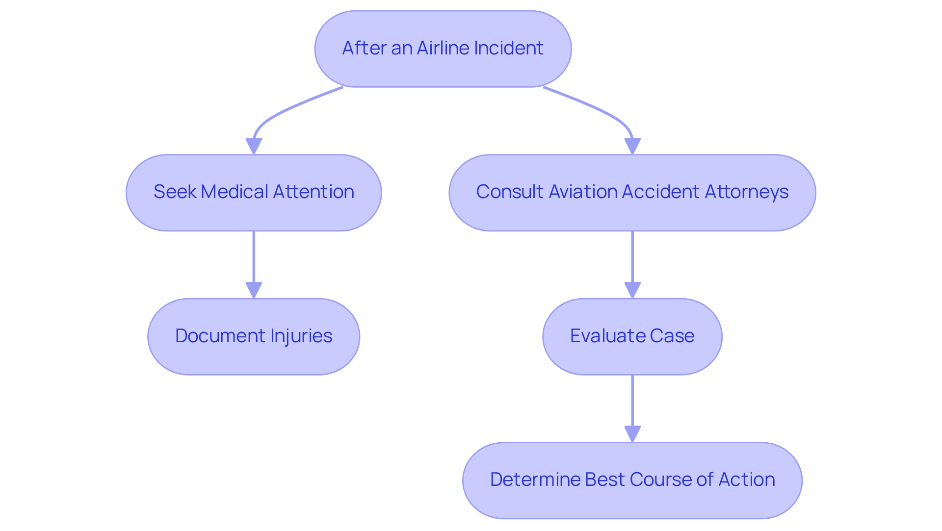 This flowchart guides you through the important steps to take after an airline incident. Start at the top and follow the arrows to see what you should do next, ensuring your safety and legal rights are prioritized. This flowchart guides you through the important steps to take after an airline incident. Start at the top and follow the arrows to see what you should do next, ensuring your safety and legal rights are prioritized.