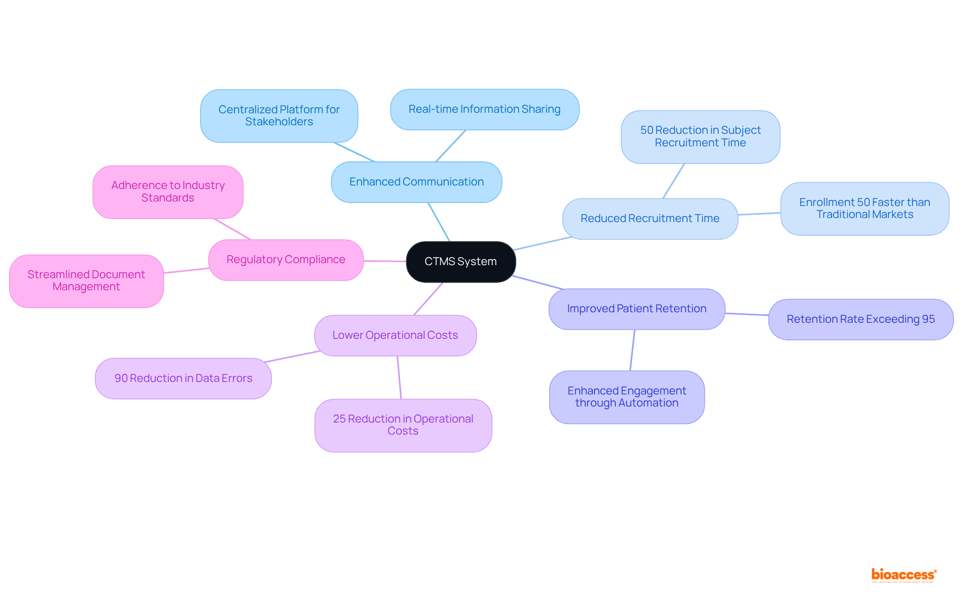 The central node represents the ctms system. Each branch shows a key benefit or outcome associated with using the system, illustrating how it contributes to better coordination among stakeholders in clinical trials.