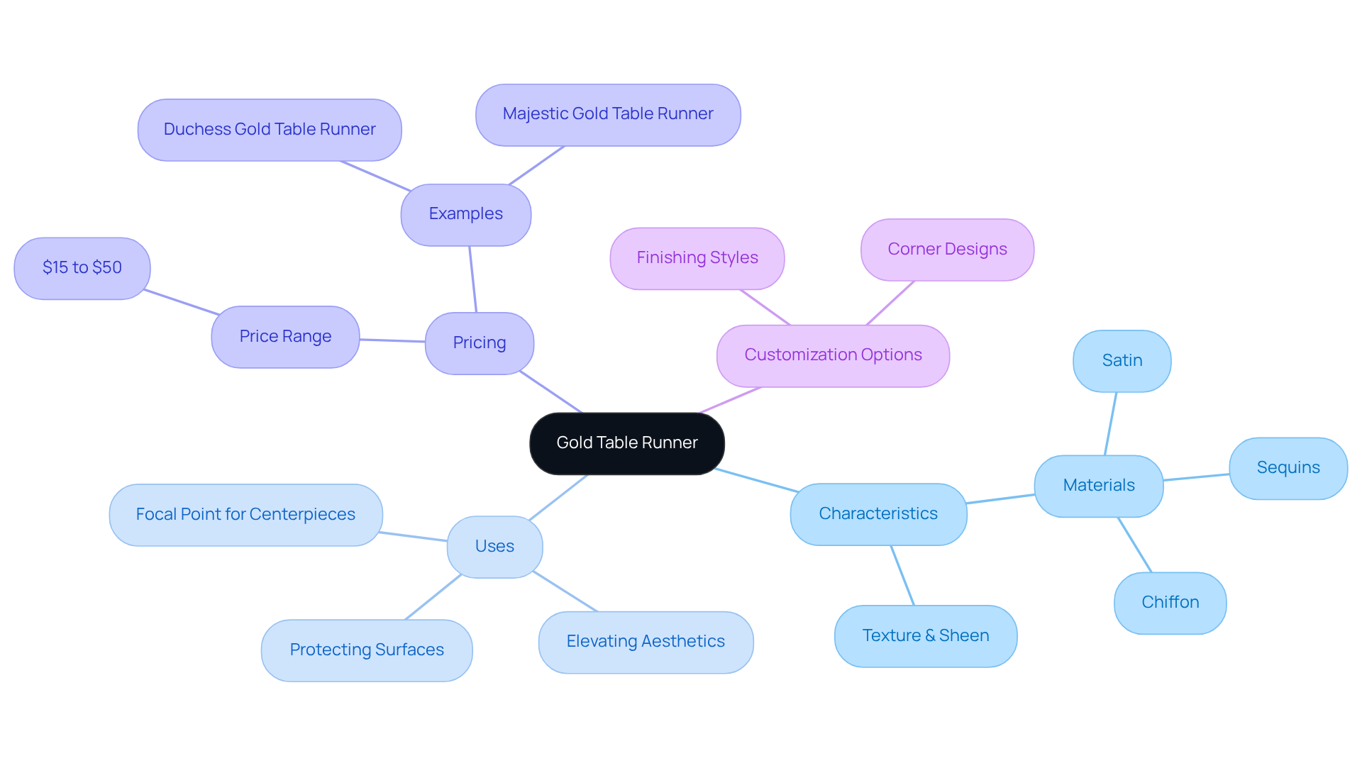 The central node represents the gold table runner, with branches showing its characteristics, uses, pricing, and customization options. Each branch provides a deeper look into what makes these runners a popular choice for weddings. The central node represents the gold table runner, with branches showing its characteristics, uses, pricing, and customization options. Each branch provides a deeper look into what makes these runners a popular choice for weddings.