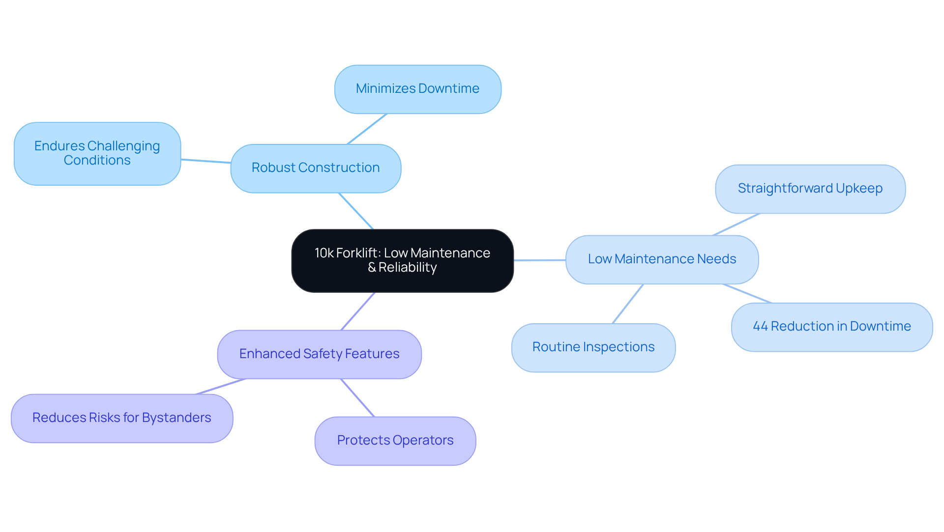 The center represents the forklift's focus on low maintenance and reliability. Each branch shows a key feature, and the sub-branches explain why these features matter for performance and safety.