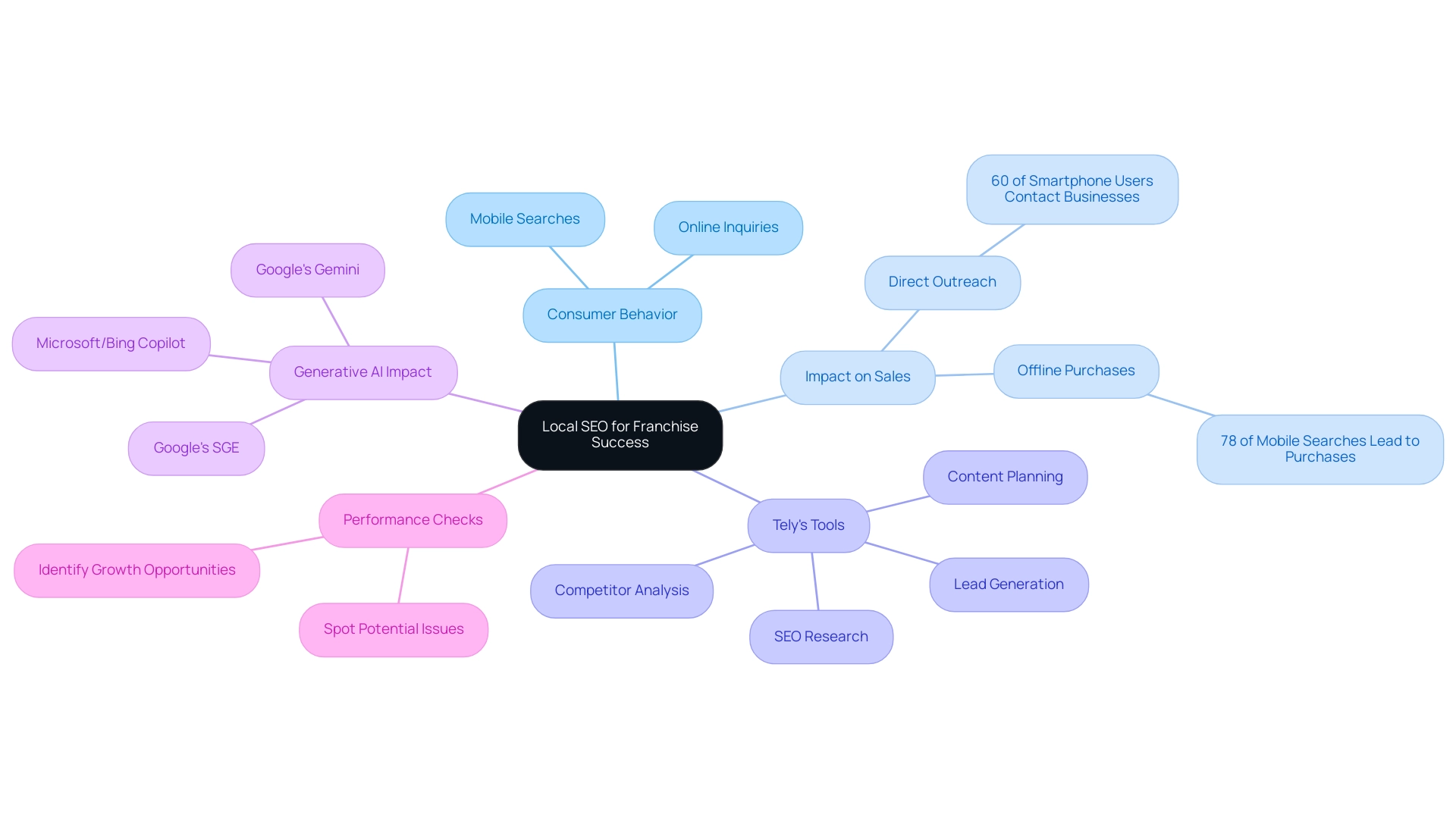 The central node represents Local SEO, with branches showing consumer behavior, sales impact, and Tely's tools, each color-coded for clarity.