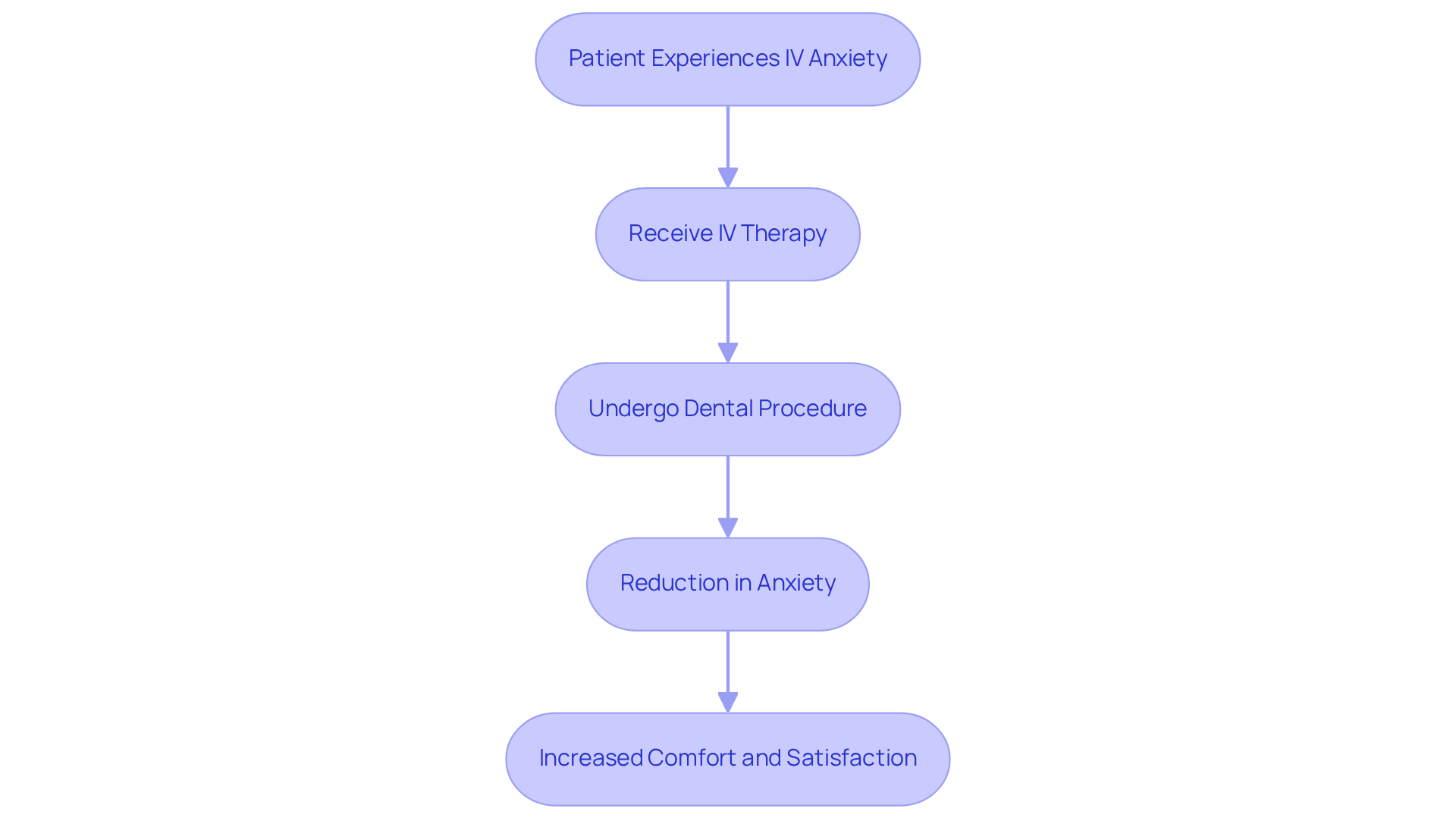 This flowchart shows how a patient moves from experiencing anxiety to receiving IV therapy, which helps them feel more comfortable during their dental visit. Each step highlights the positive effects of this approach.