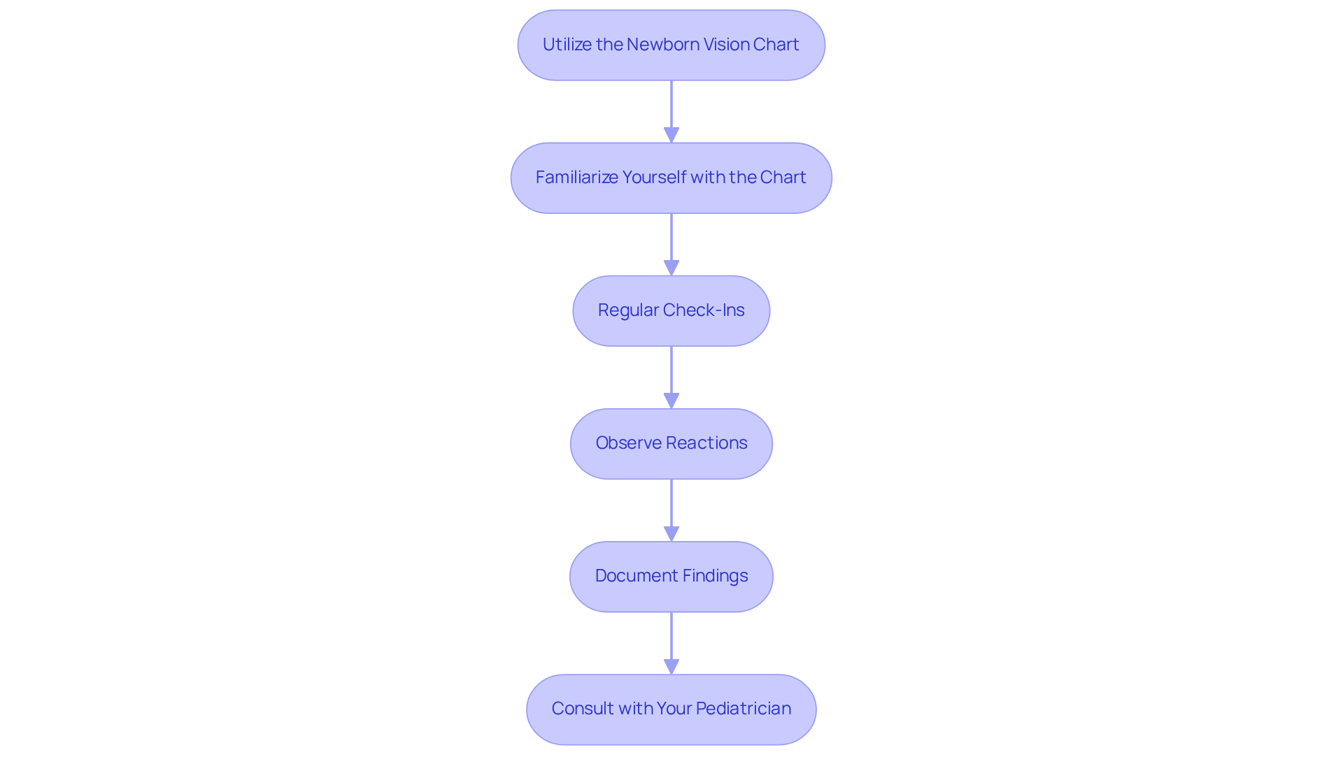 This flowchart guides you through the process of using the newborn vision chart. Each box represents a step you should take, starting from understanding the chart to consulting your pediatrician. Follow the arrows to see the order of actions that will help you track your child's vision development effectively.