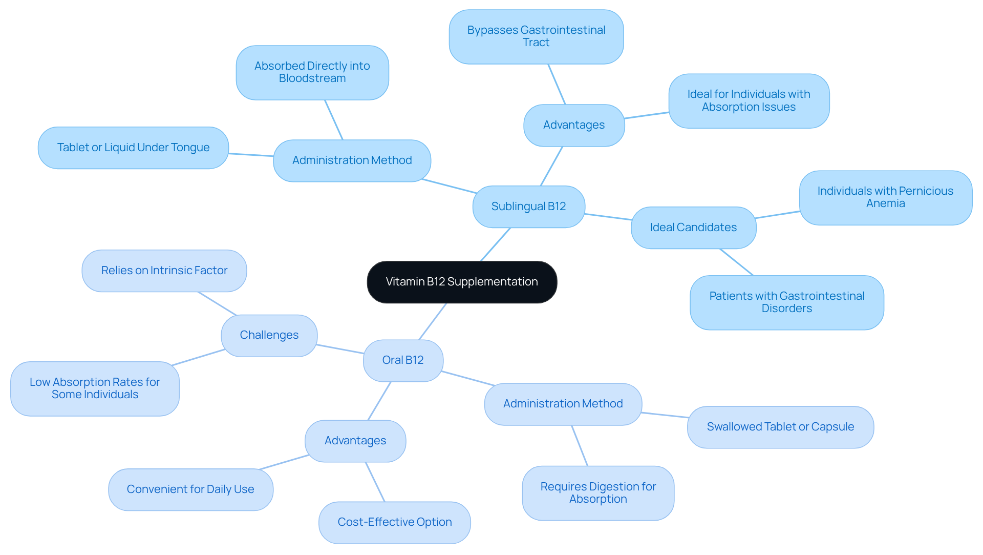 This mindmap illustrates the two primary methods of Vitamin B12 supplementation. The central node represents the overall topic, while the branches show the two methods. Each sub-branch provides more details about how each method works, its benefits, and who it’s best for. Follow the branches to understand the differences and similarities!