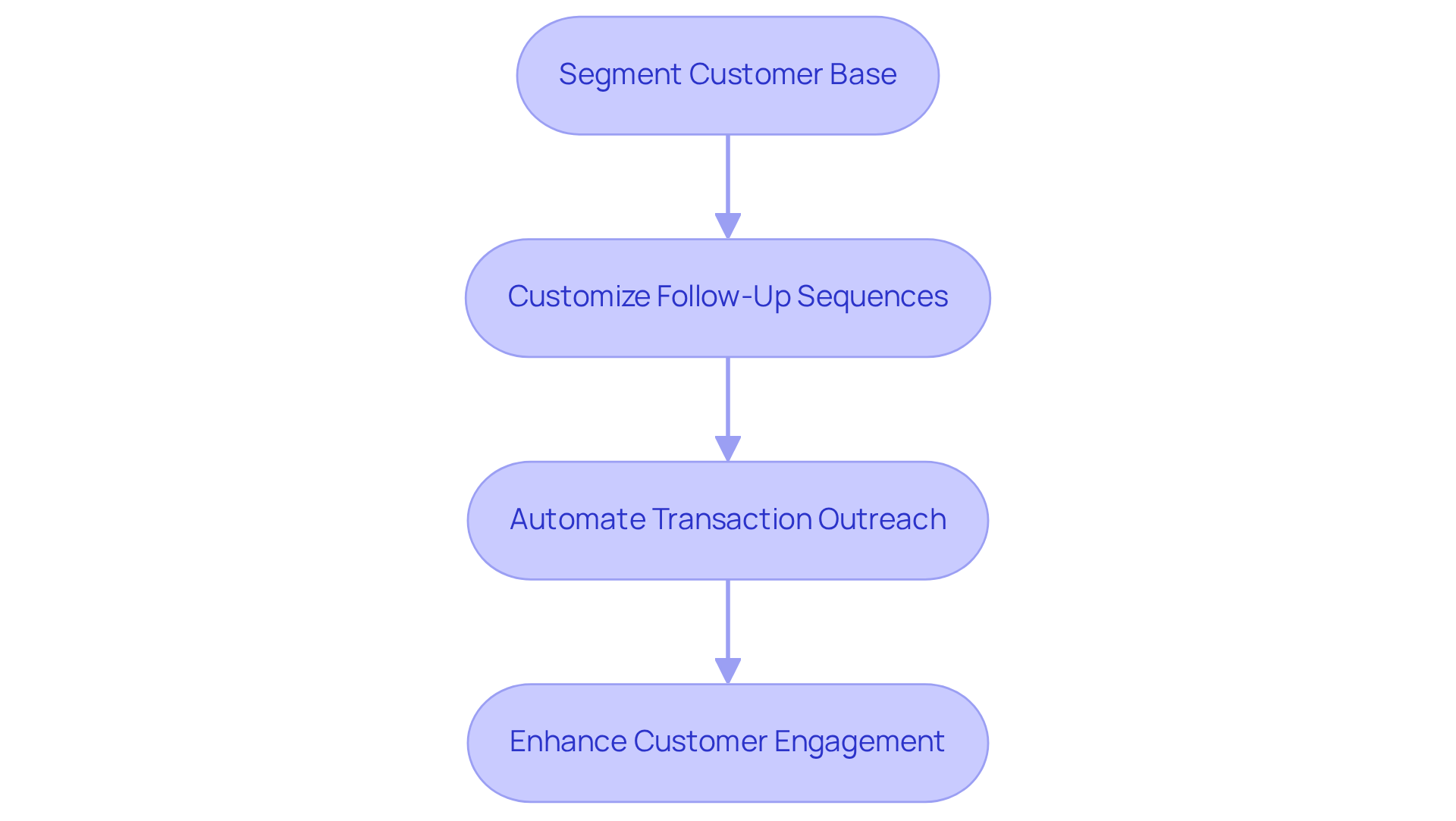 This flowchart outlines the steps retailers should take to implement automated follow-ups. Start by segmenting your customers, then customize your follow-ups based on their behavior, automate your outreach, and watch your customer engagement improve!