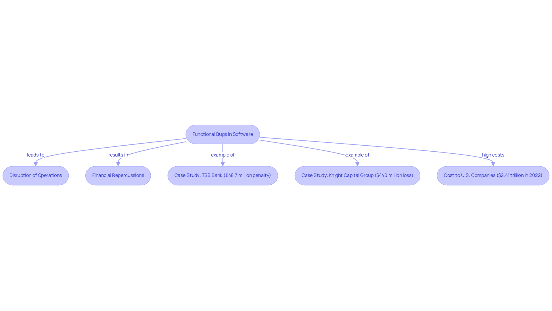This flowchart illustrates how functional bugs can lead to serious operational disruptions and financial losses. Each box represents a key point or example, and the arrows show how these issues are interconnected. The more severe the consequence, the more prominent the box's color.