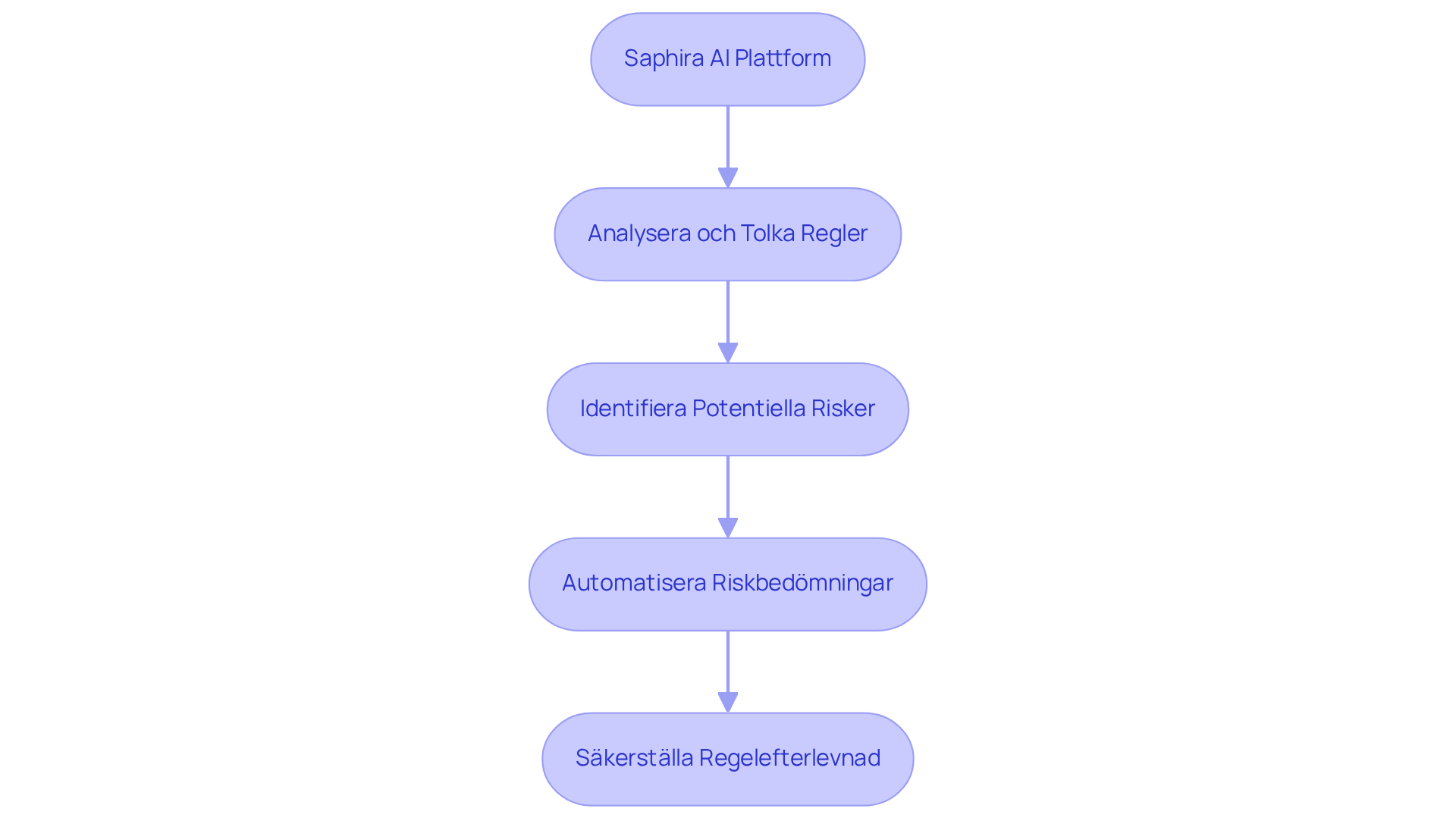Varje steg visar hur Saphira AI hjälper till att uppnå regelefterlevnad. Följ pilarna för att se hur plattformen analyserar regler, identifierar risker och automatiserar processer för att skapa en säkrare arbetsmiljö.