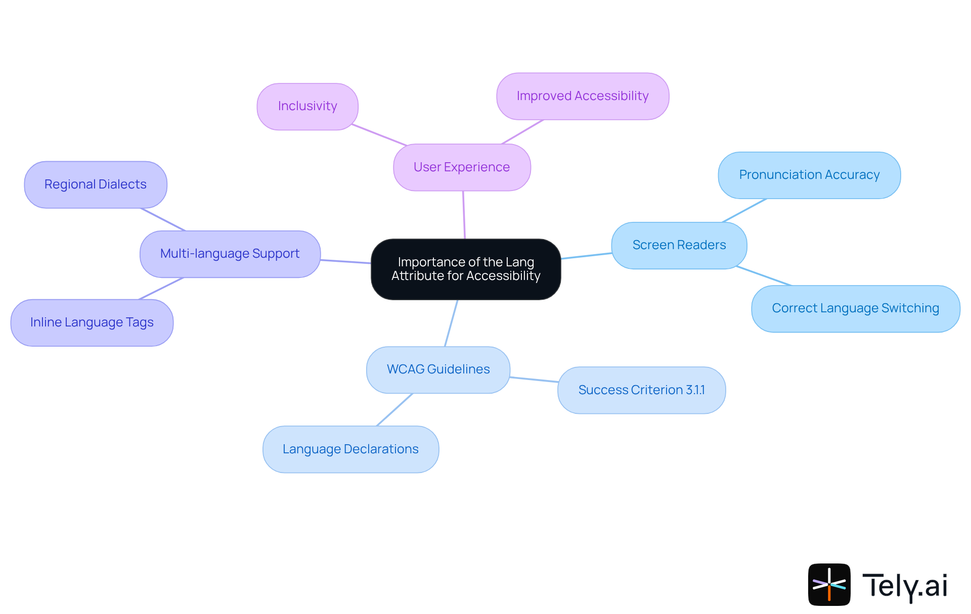 The central node represents the main topic, while the branches show related aspects. Each sub-branch provides more detail, helping you understand how the lang attribute enhances accessibility for all users.