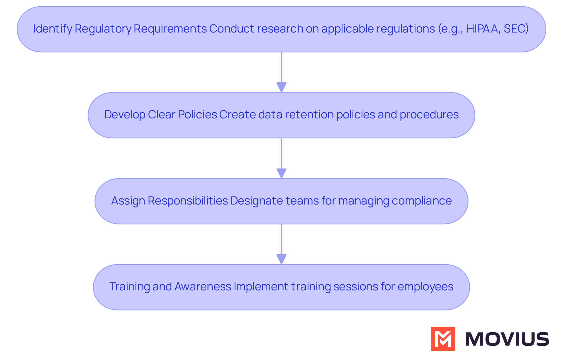 This flowchart outlines the essential steps for creating a compliance framework. Start at the top with identifying regulations, then move down through developing policies, assigning responsibilities, and finally, training employees. Each step is crucial for ensuring that your organization adheres to legal standards. This flowchart outlines the essential steps for creating a compliance framework. Start at the top with identifying regulations, then move down through developing policies, assigning responsibilities, and finally, training employees. Each step is crucial for ensuring that your organization adheres to legal standards.