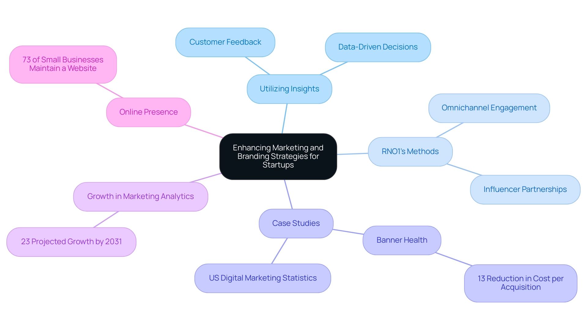 Each branch represents a key area of strategy, with sub-branches detailing specific tactics and examples.