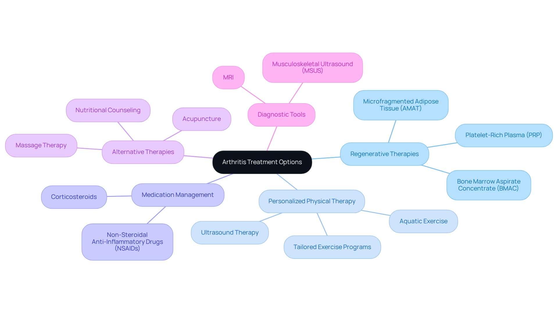 This mindmap starts with the main topic of arthritis treatment and branches out into various options. Each branch represents a different category of treatment, and the sub-branches provide specific examples. This layout helps you see how different treatments relate to each other and the overall goal of finding relief.
