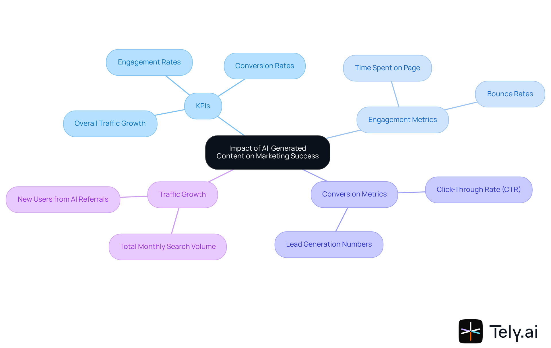 The central node represents the main topic, while the branches show different metrics and strategies for evaluating the effectiveness of AI-generated content in marketing. Each branch leads to specific metrics that help organizations understand their performance.