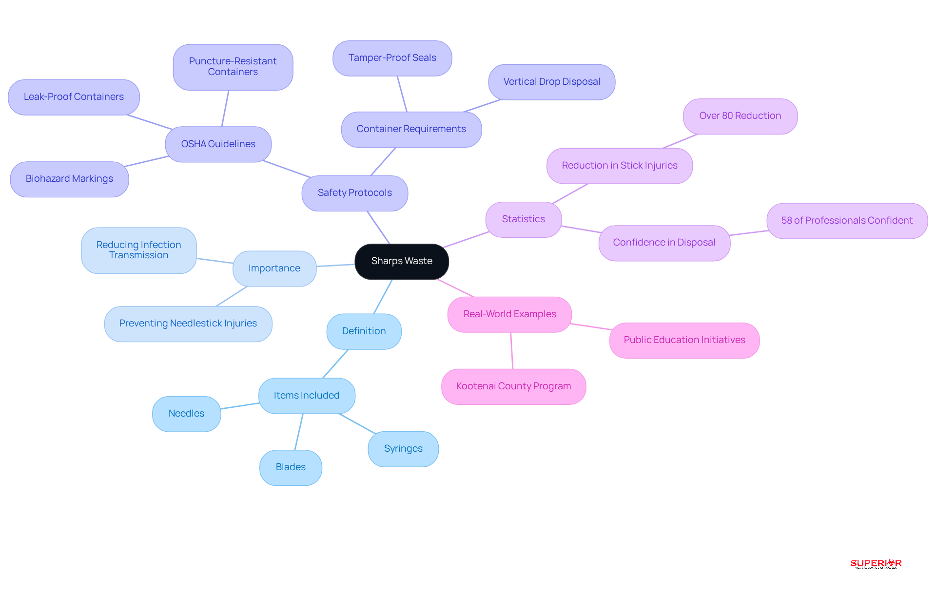 The central node represents the main topic of sharps waste, while the branches show different aspects like its definition, importance, safety protocols, and real-world examples. Each color-coded branch helps you quickly identify related information.