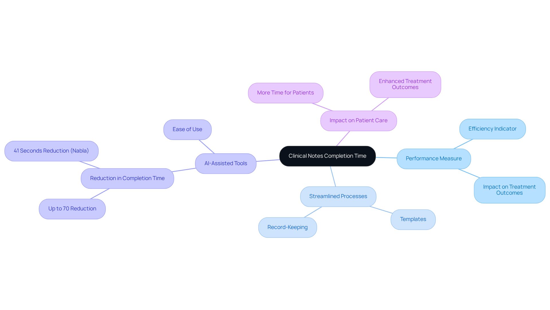 Start at the center with the main topic, then explore the branches to see how different strategies contribute to improving clinical notes completion time and the overall benefits for patient care.