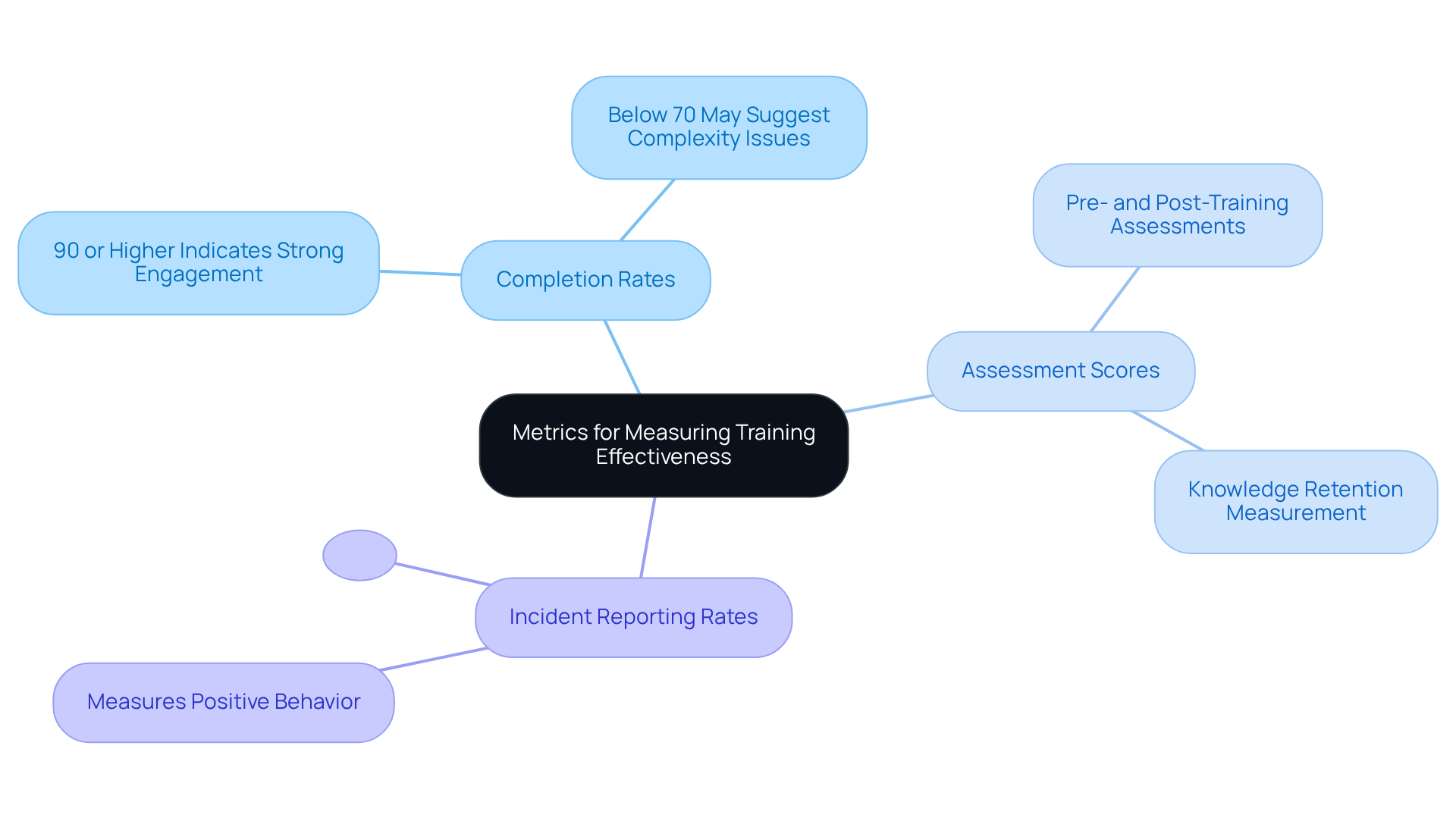 The central node represents the main focus on training metrics, while the branches show specific metrics and their meanings. Follow the branches to understand how each metric contributes to evaluating training effectiveness. The central node represents the main focus on training metrics, while the branches show specific metrics and their meanings. Follow the branches to understand how each metric contributes to evaluating training effectiveness.