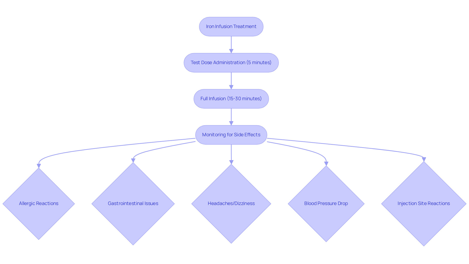 This flowchart outlines the steps involved in an iron infusion treatment. Start with the test dose, then move to the full infusion, and see how monitoring for side effects is crucial. Each side effect is listed under the monitoring step, showing what to expect during and after treatment.