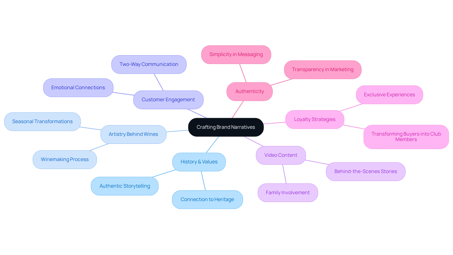 The central node represents the main theme of storytelling. Each branch highlights a key aspect of crafting narratives, showing how they contribute to customer engagement and loyalty.